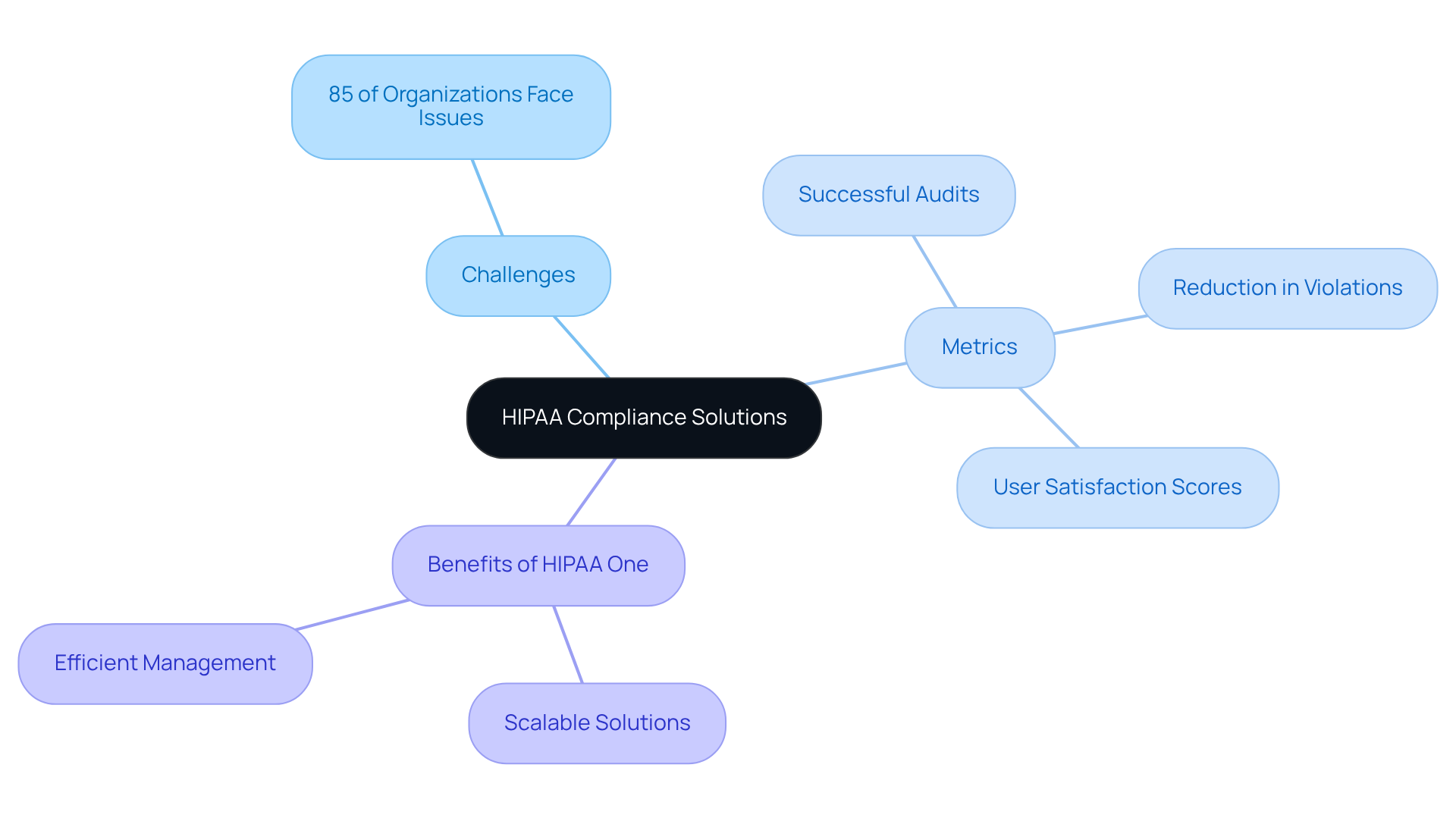 The center shows the main topic of HIPAA compliance solutions, with branches illustrating the challenges organizations face, the metrics for evaluating compliance tools, and the specific benefits of using HIPAA One.