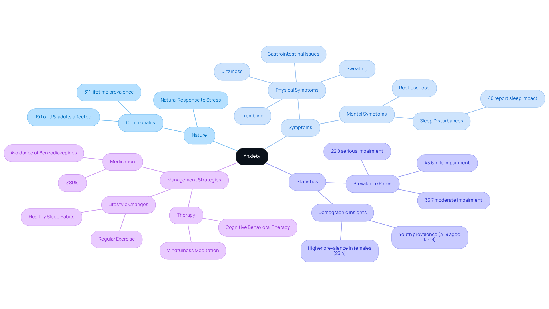 The central node represents anxiety, with branches showing its nature, symptoms, and statistics. Each symptom is detailed in sub-branches, helping you see how they connect to the overall experience of anxiety.