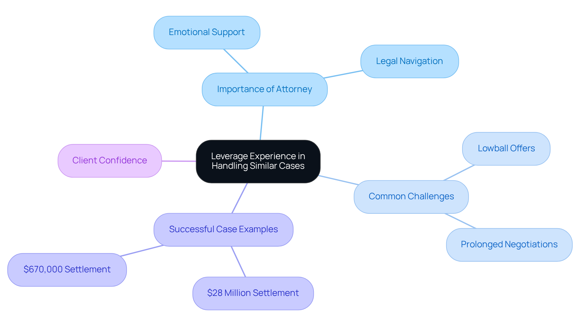This mindmap illustrates how having an experienced personal injury attorney can impact your case. Start at the center with the main idea, then explore the branches that show why their experience matters, the challenges you might face, and real examples of successful outcomes. Each branch helps you understand the different aspects of legal representation and how they contribute to achieving the best results.