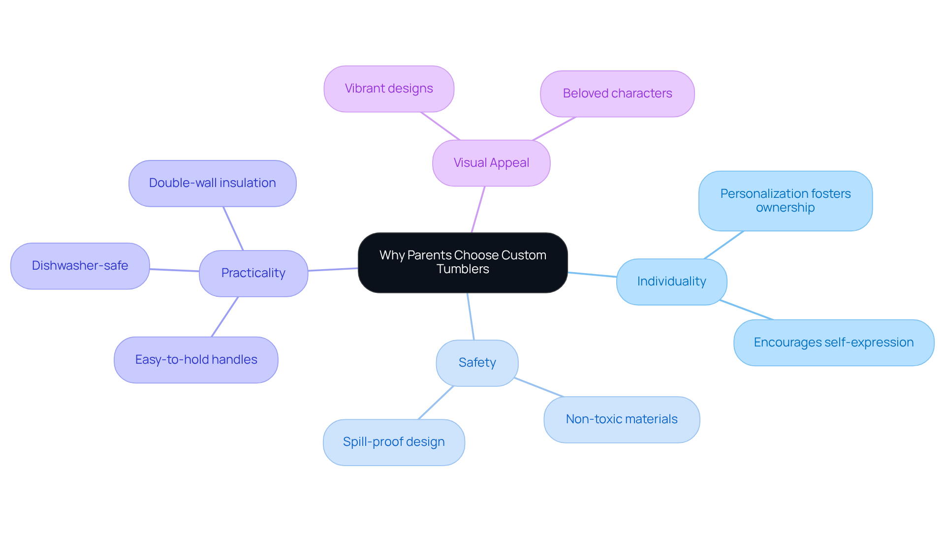 This mindmap illustrates the reasons parents opt for custom tumblers for their kids. Each branch represents a key motivation, and the sub-branches provide more details. Follow the branches to understand how each factor contributes to the overall choice. This mindmap illustrates the reasons parents opt for custom tumblers for their kids. Each branch represents a key motivation, and the sub-branches provide more details. Follow the branches to understand how each factor contributes to the overall choice.