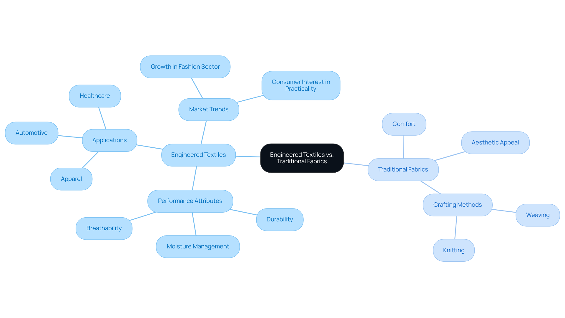 In this mindmap, the center shows the main topic, with branches that detail the key differences and features of engineered textiles and traditional fabrics. Each color-coded branch leads to more specific information, helping you understand the overall landscape of fabric types.
