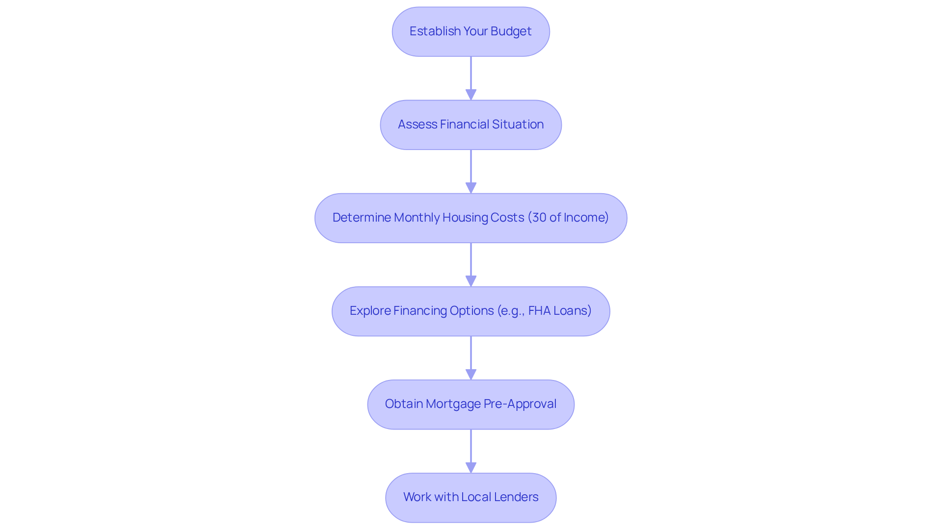 This flowchart guides you through the essential steps for setting your budget and exploring financing options when buying a home. Follow the arrows to see how each step connects, starting from assessing your finances to working with lenders.