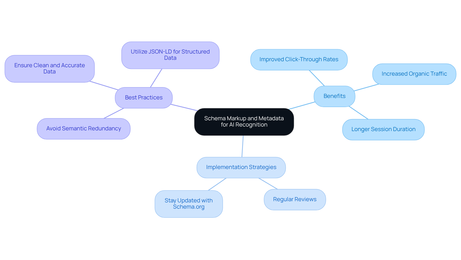 The center represents the main focus on schema markup and metadata, with branches showing benefits and strategies to optimize AI recognition and e-commerce performance. The center represents the main focus on schema markup and metadata, with branches showing benefits and strategies to optimize AI recognition and e-commerce performance.