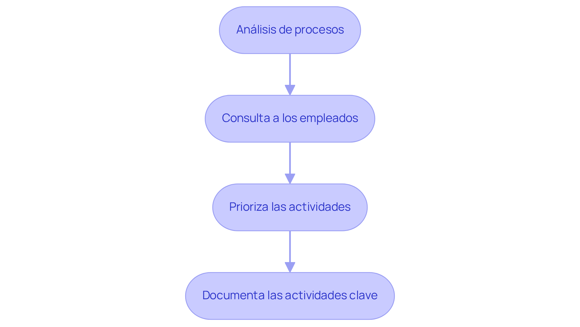 Cada cuadro representa un paso en el proceso de identificación de actividades clave. Sigue las flechas para ver cómo cada paso se conecta con el siguiente, desde el análisis inicial hasta la documentación final.