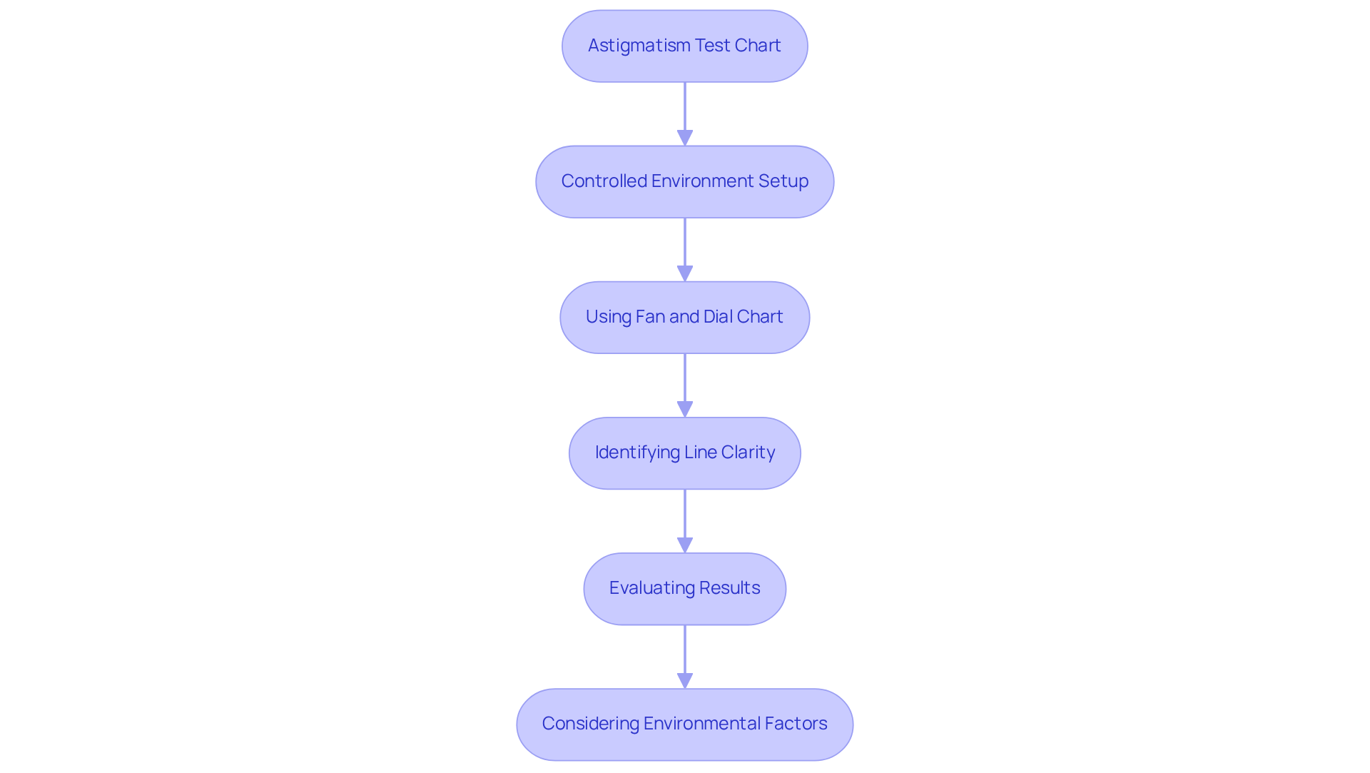 This flowchart shows the steps involved in testing for astigmatism. Start at the top with the test chart, then follow the arrows down to see how the test is conducted and what factors are considered for accurate results.