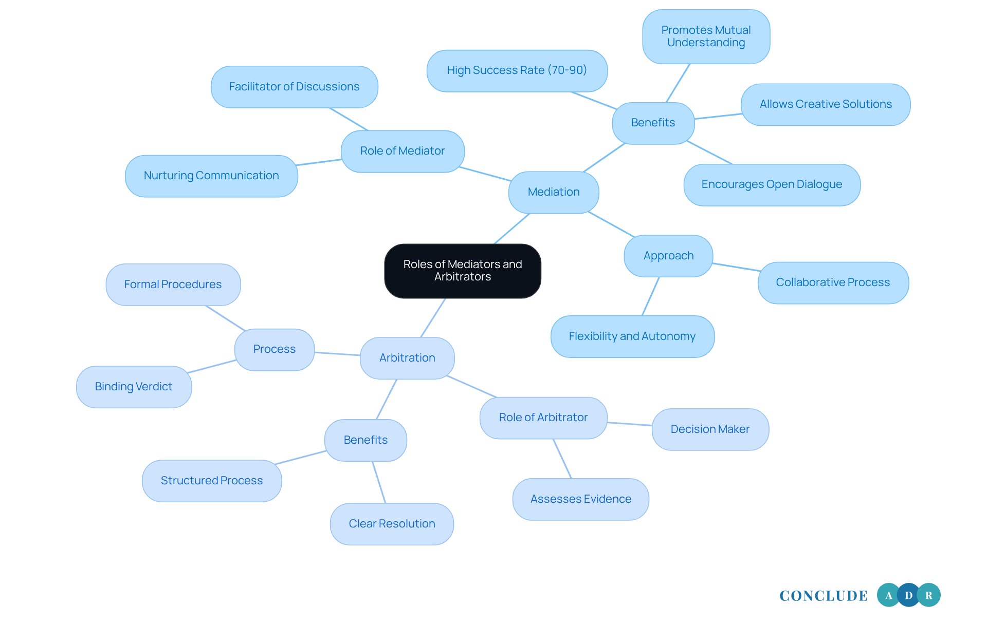 The central node represents the overall topic, while the branches show the specific roles and benefits of mediation and arbitration. Each color-coded section helps you quickly identify which process you're looking at. The central node represents the overall topic, while the branches show the specific roles and benefits of mediation and arbitration. Each color-coded section helps you quickly identify which process you're looking at.