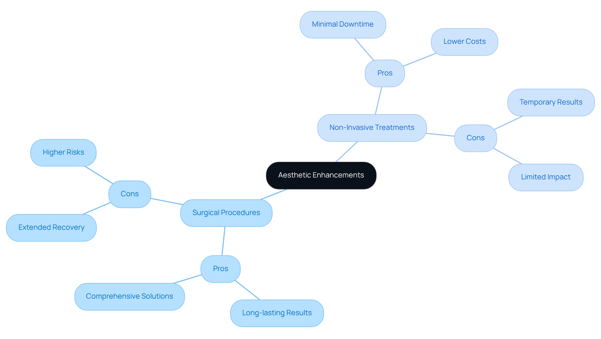 This mindmap shows the pros and cons of surgical and non-invasive aesthetic enhancements. Start at the center with the main topic, then follow the branches to see the advantages and disadvantages of each approach. The colors help differentiate between surgical and non-invasive options, making it easier to compare them.