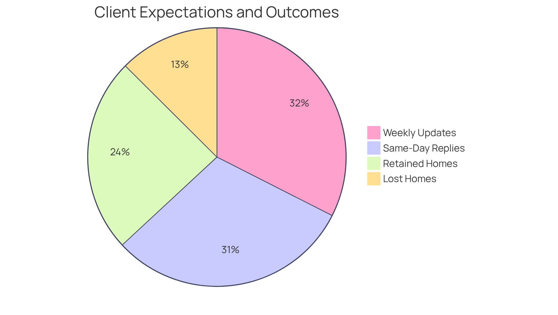 This chart shows how many clients expect quick responses from their lawyers and the outcomes for tenants with and without representation. The bigger the slice, the more significant the expectation or outcome.