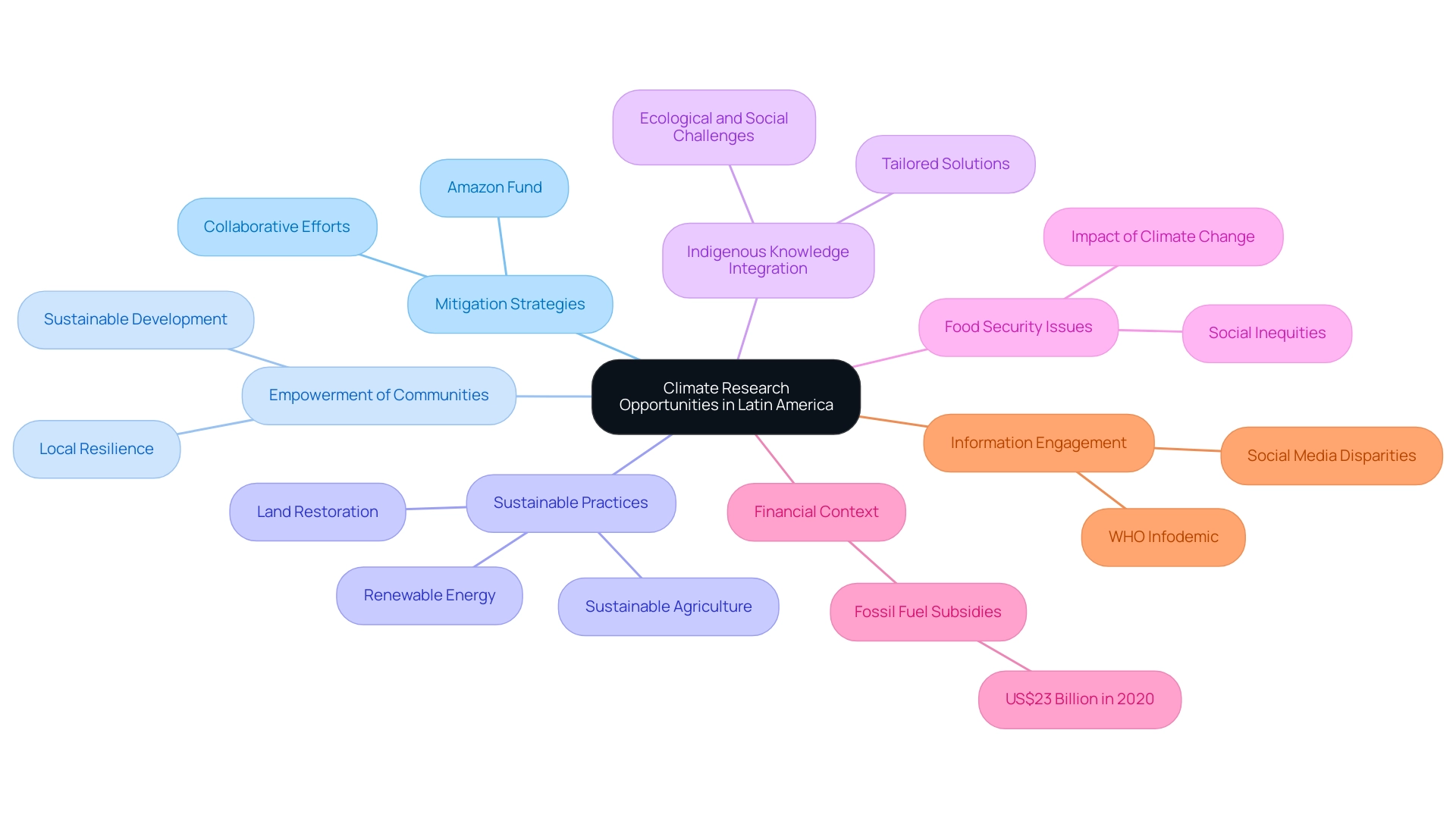 The central node represents the main theme, with branches indicating key areas of focus, each color-coded for clarity.