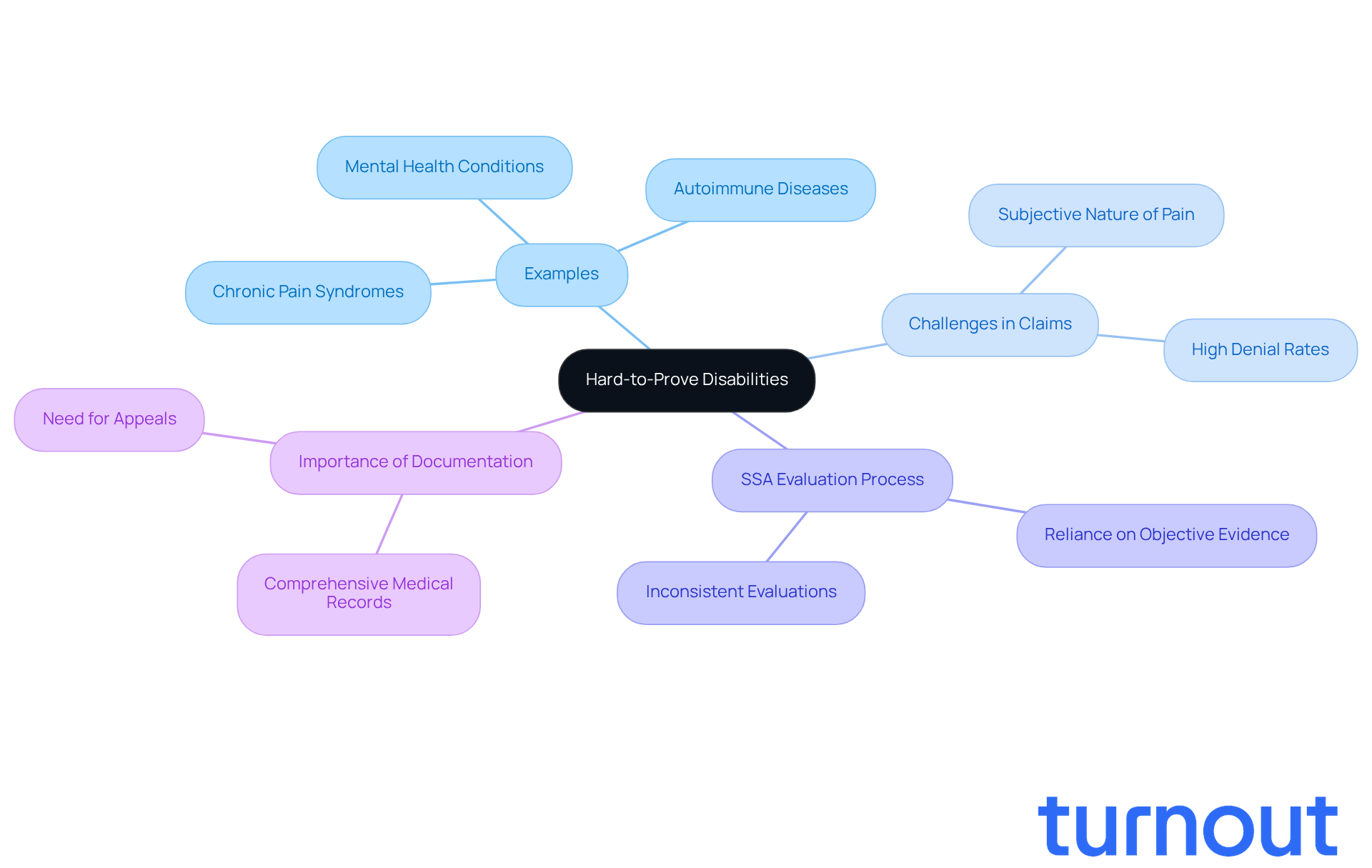 The central node represents the main topic, while branches show related areas of concern. Each color-coded branch helps you see how different aspects of hard-to-prove disabilities connect, making it easier to understand the overall landscape.