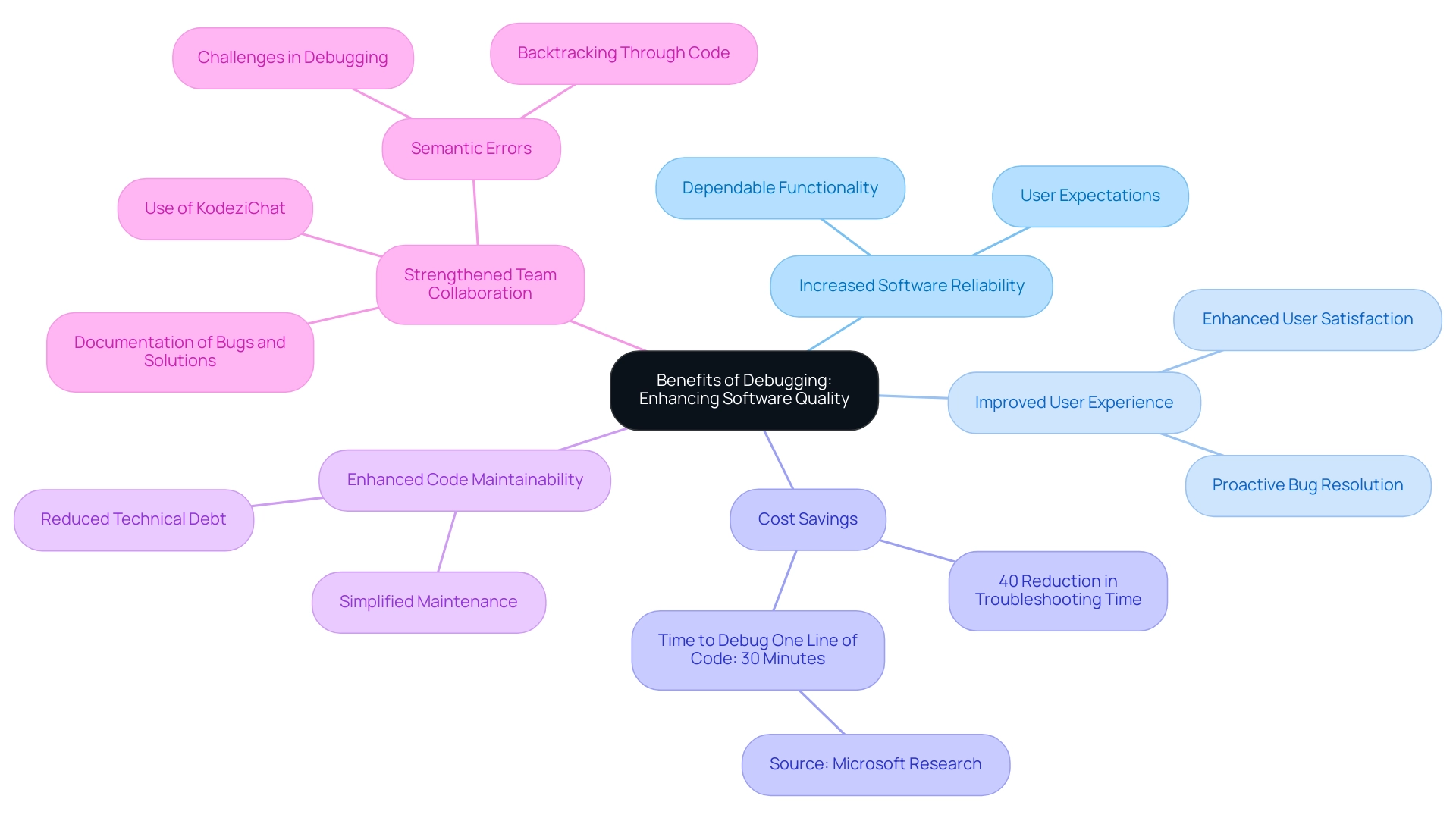 Each branch represents a specific benefit of debugging, with sub-branches providing additional details and tools related to each benefit.