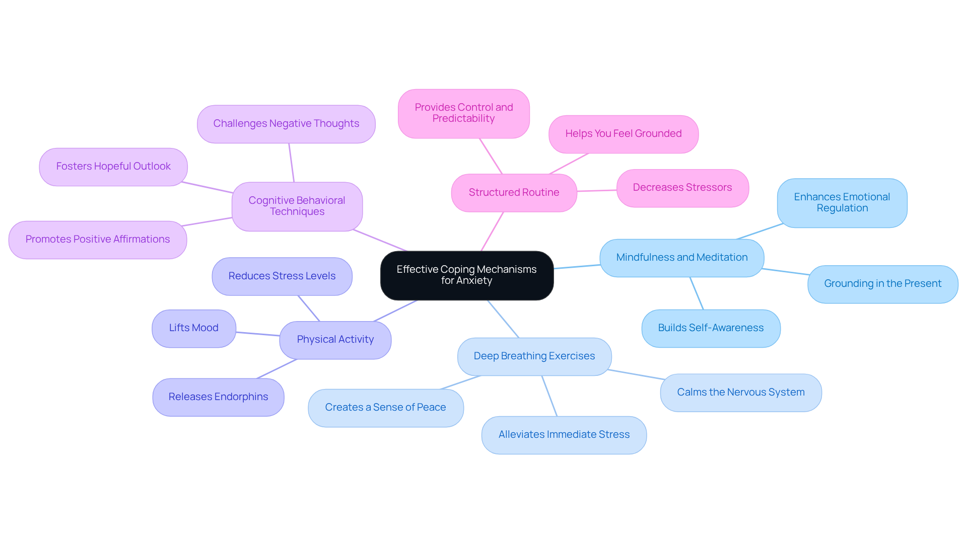 The center shows the main theme of coping with anxiety, and each branch represents a different strategy. Follow the branches to learn about each method and its benefits.