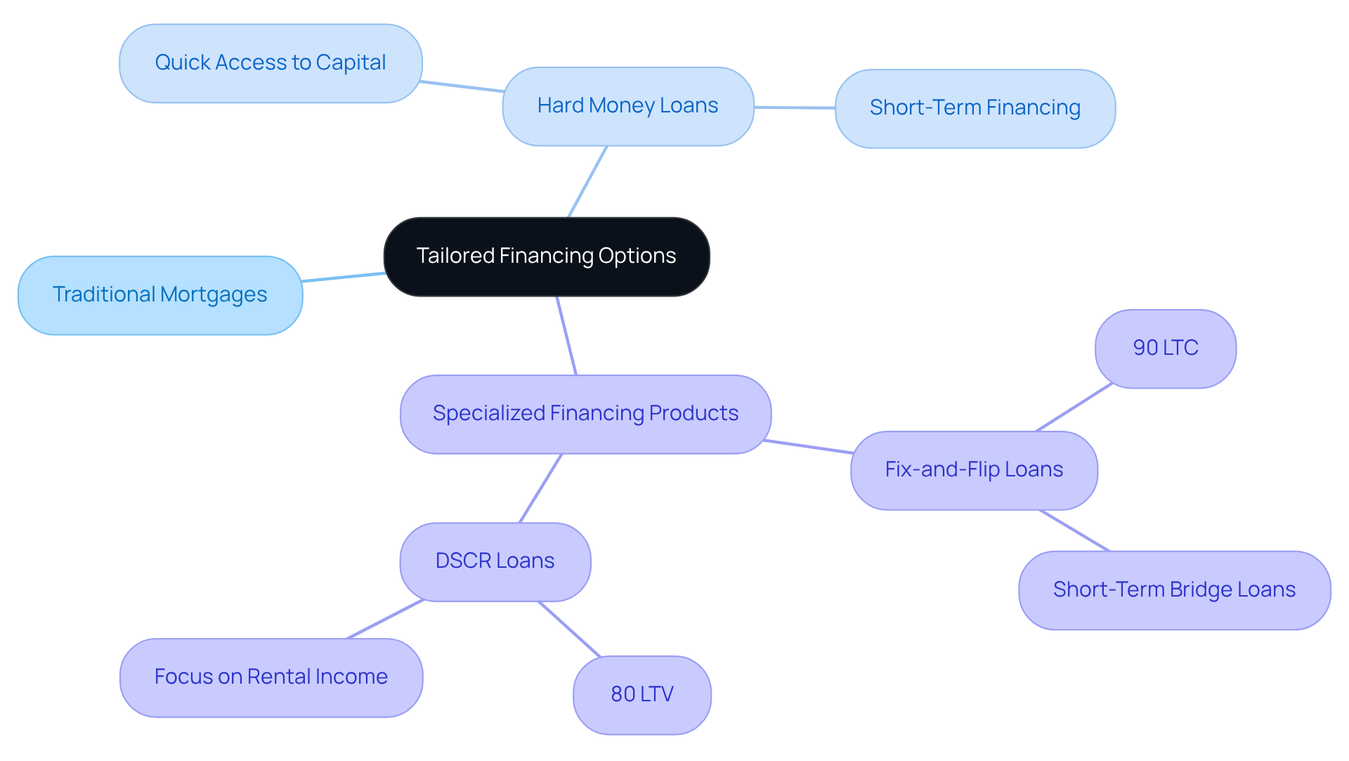 This mindmap starts with the main idea of financing options at the center. Each branch represents a different type of financing, and the sub-branches provide more details about specific products. This layout helps you see how various options connect and supports informed decision-making. This mindmap starts with the main idea of financing options at the center. Each branch represents a different type of financing, and the sub-branches provide more details about specific products. This layout helps you see how various options connect and supports informed decision-making.