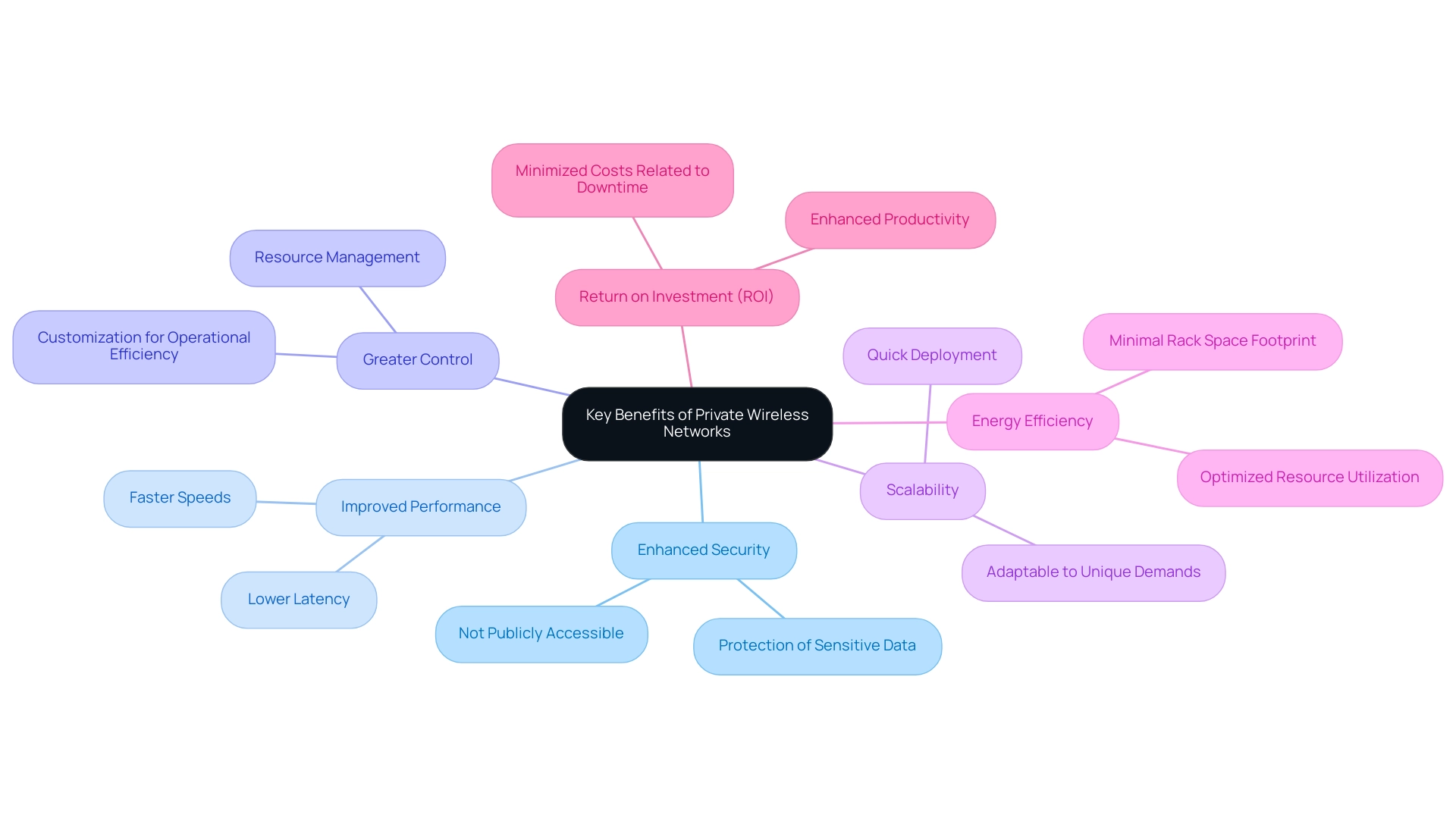 Each branch represents a main benefit of private wireless networks, with sub-branches providing additional details or examples related to that benefit.