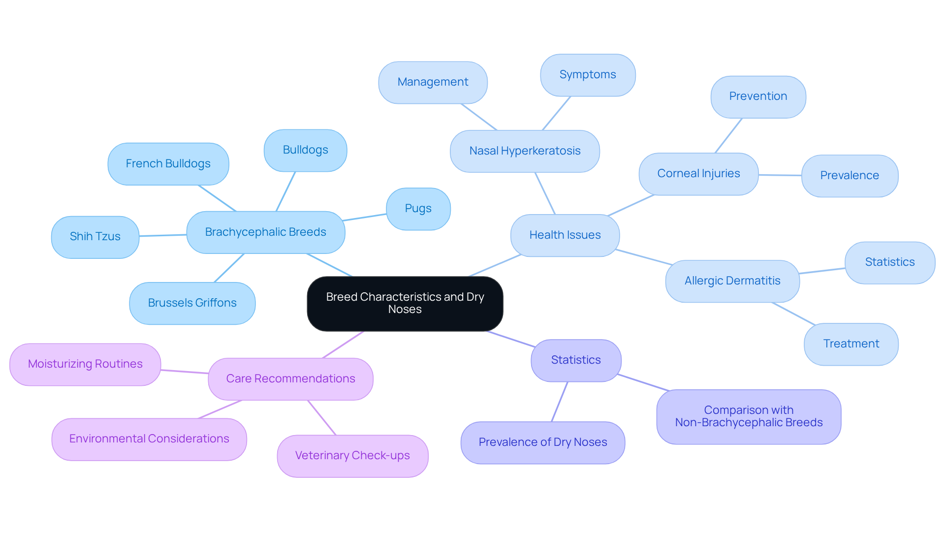 This mindmap explores why certain dog breeds are more prone to dry noses. Each branch signifies a topic related to the main idea, showing how they connect and the challenges faced by brachycephalic breeds.