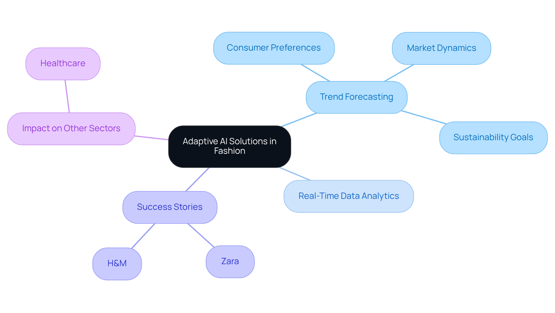 The central node represents the main topic of adaptive AI solutions. Each branch explores different facets, such as how trend forecasting works, success stories from brands like Zara and H&M, and the broader impact on sectors like healthcare. Follow the branches to understand how these elements interconnect.