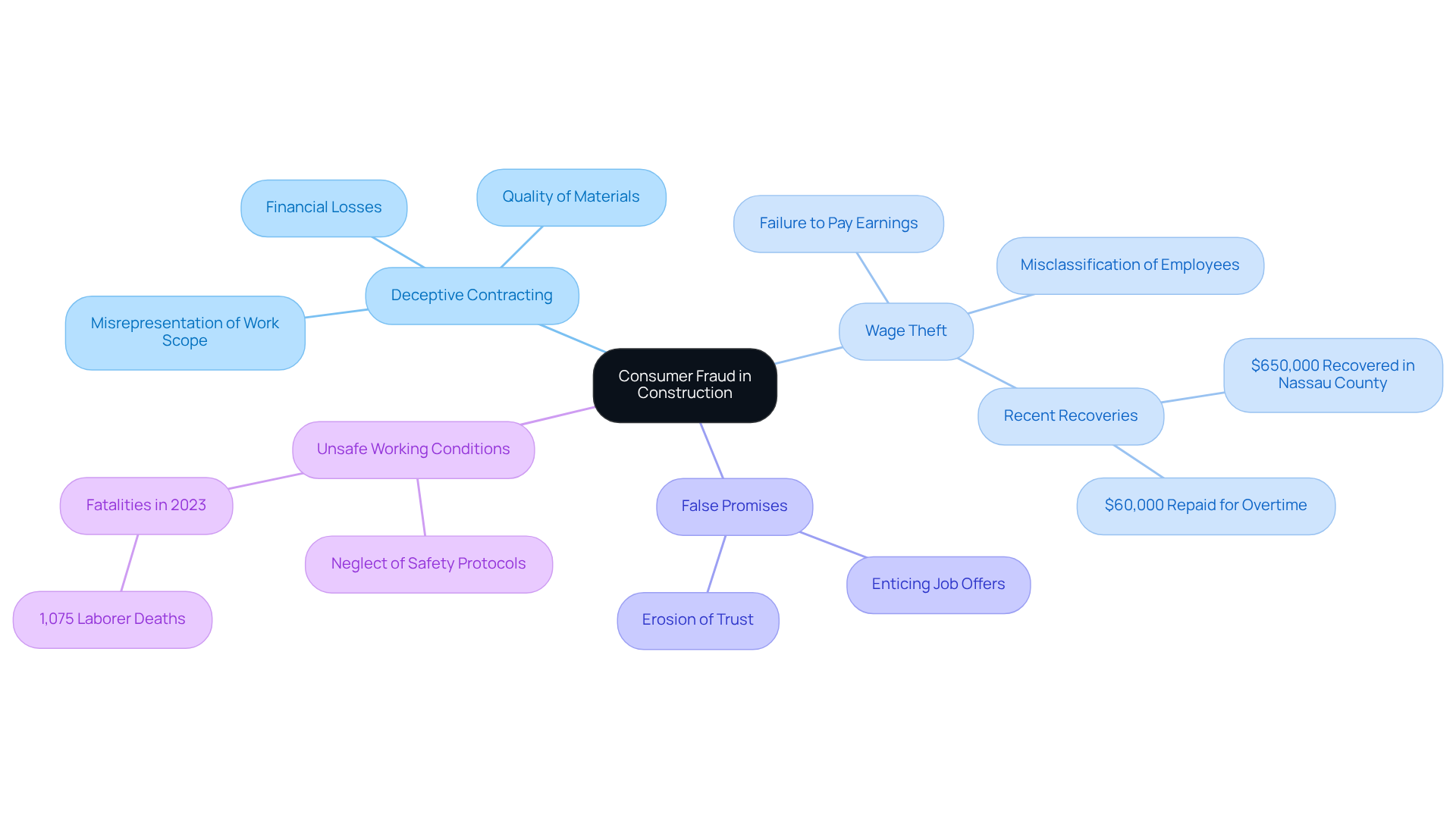 This mindmap illustrates the different types of consumer fraud that can affect construction workers. Each branch represents a specific type of fraud, with details about how it impacts workers. Follow the branches to understand the various challenges faced in the industry. This mindmap illustrates the different types of consumer fraud that can affect construction workers. Each branch represents a specific type of fraud, with details about how it impacts workers. Follow the branches to understand the various challenges faced in the industry.