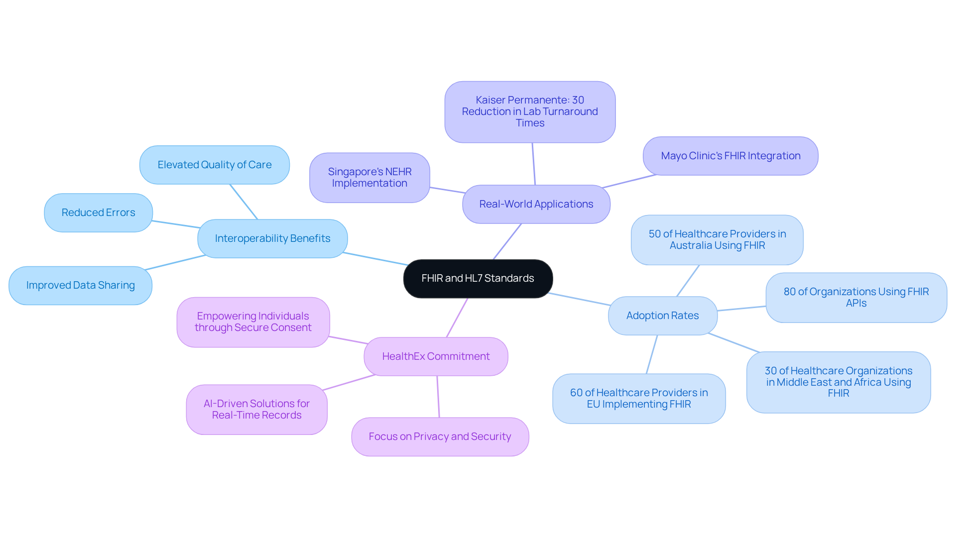 The central node represents the main topic, while branches show the benefits, adoption rates, and examples of how these standards improve healthcare. Each color-coded branch helps you easily identify different aspects of the discussion.
