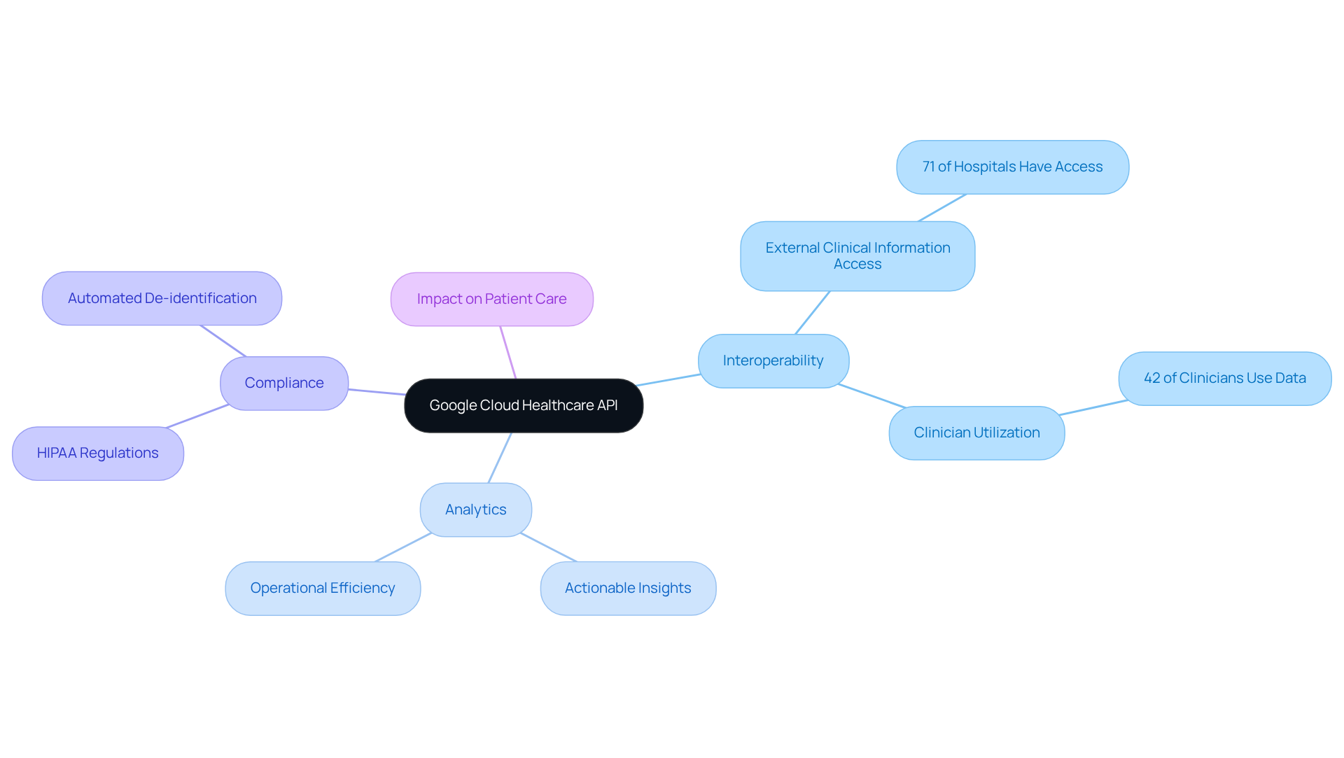 This mindmap illustrates how the Google Cloud Healthcare API connects various aspects of healthcare management. Start at the center with the API, then explore how it enhances interoperability, analytics, and compliance, ultimately improving patient care.