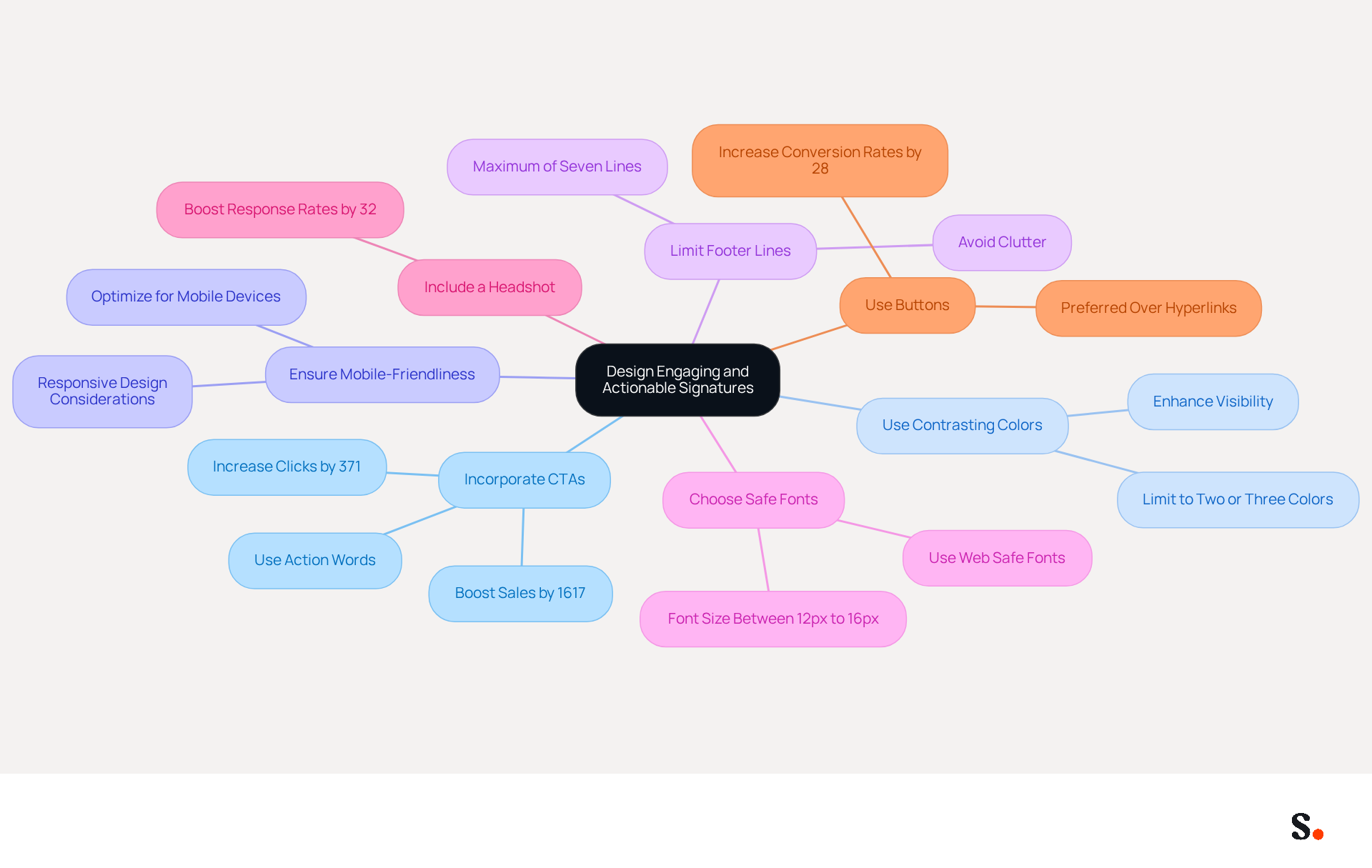 This mindmap starts with the main idea of creating engaging email signatures. Each branch represents a different recommendation, and you can follow the branches to see specific tips and statistics that support each point. The colorful branches help differentiate each idea, making it easier to understand how they all connect to the central theme. This mindmap starts with the main idea of creating engaging email signatures. Each branch represents a different recommendation, and you can follow the branches to see specific tips and statistics that support each point. The colorful branches help differentiate each idea, making it easier to understand how they all connect to the central theme.