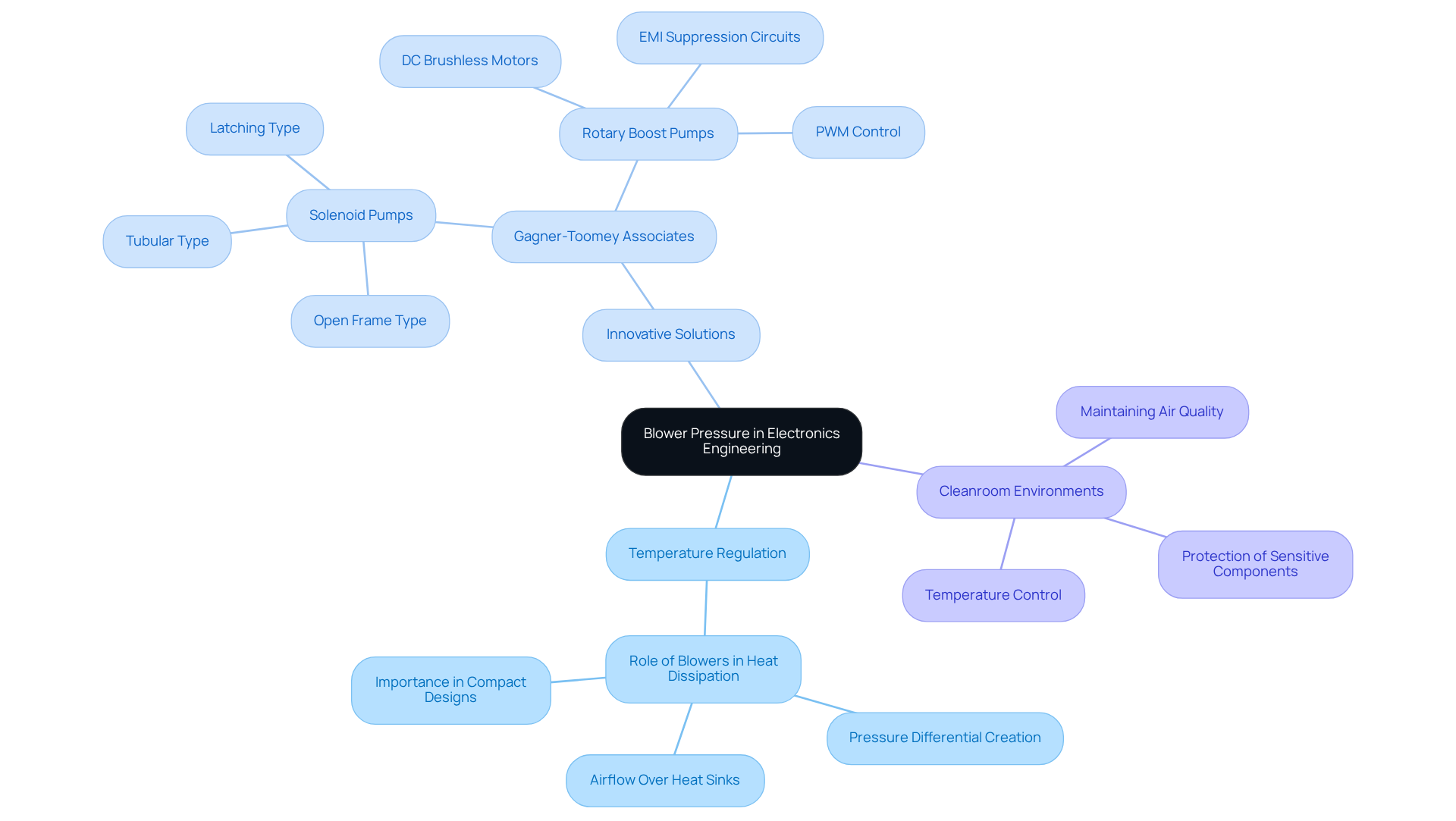 The central node represents the main topic, while the branches show different applications and solutions related to blower pressure. Each color-coded branch helps you easily identify the specific area of focus.