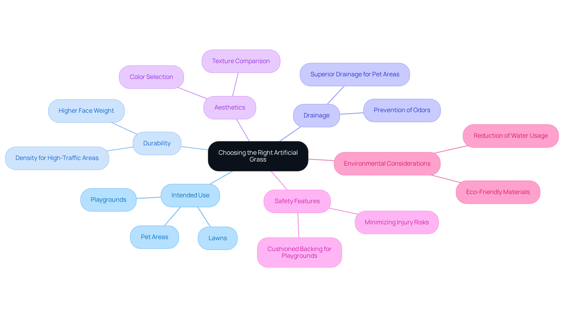 Start at the center with the main topic, then follow the branches to explore each important factor. Each branch represents a different consideration, helping you understand what to think about when selecting artificial grass. Start at the center with the main topic, then follow the branches to explore each important factor. Each branch represents a different consideration, helping you understand what to think about when selecting artificial grass.