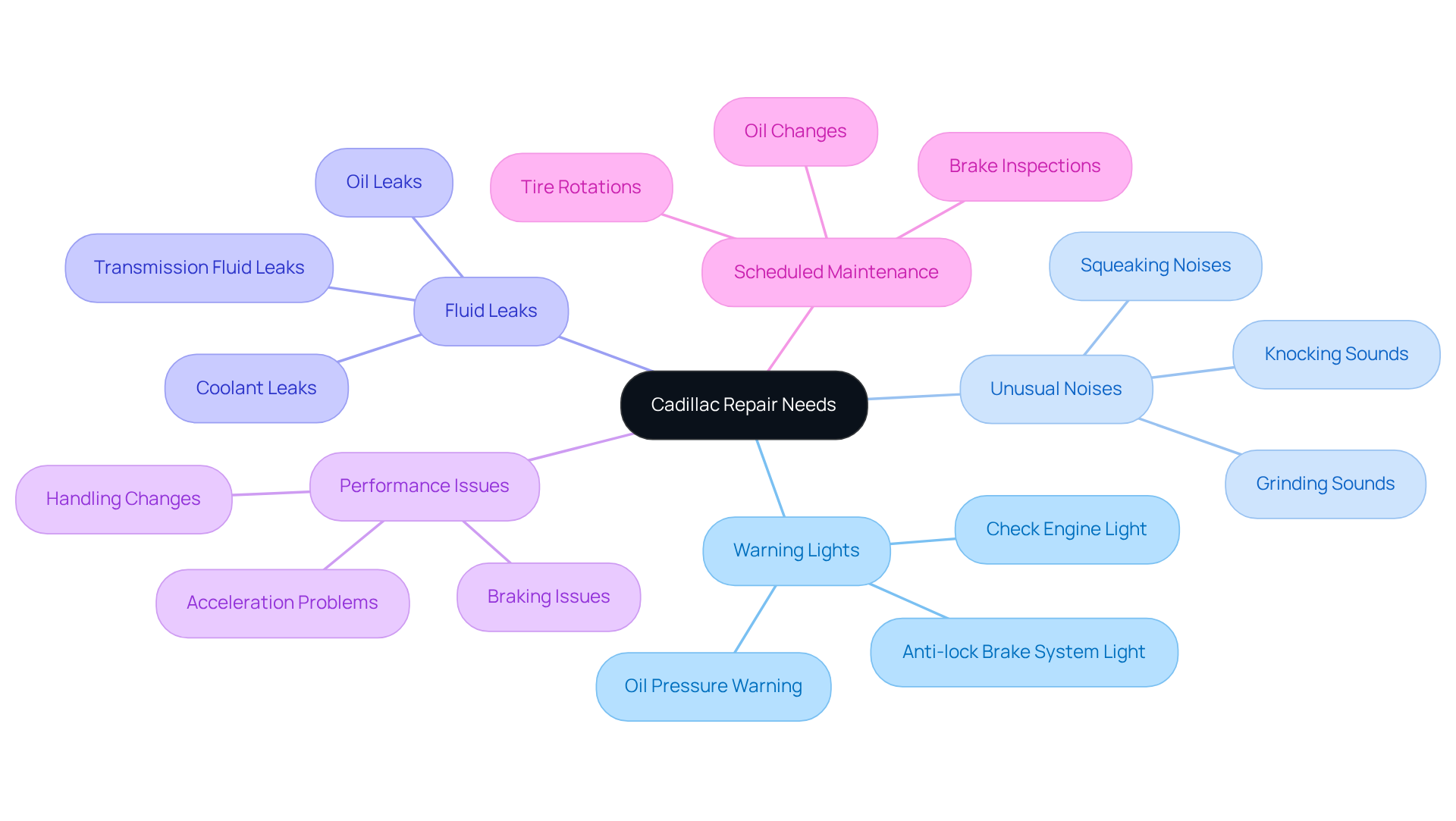 This mindmap helps you visualize the signs that indicate your Cadillac may need repairs. Start at the center with the main topic, then follow the branches to see specific signs and details that can help you assess your vehicle's condition. This mindmap helps you visualize the signs that indicate your Cadillac may need repairs. Start at the center with the main topic, then follow the branches to see specific signs and details that can help you assess your vehicle's condition.
