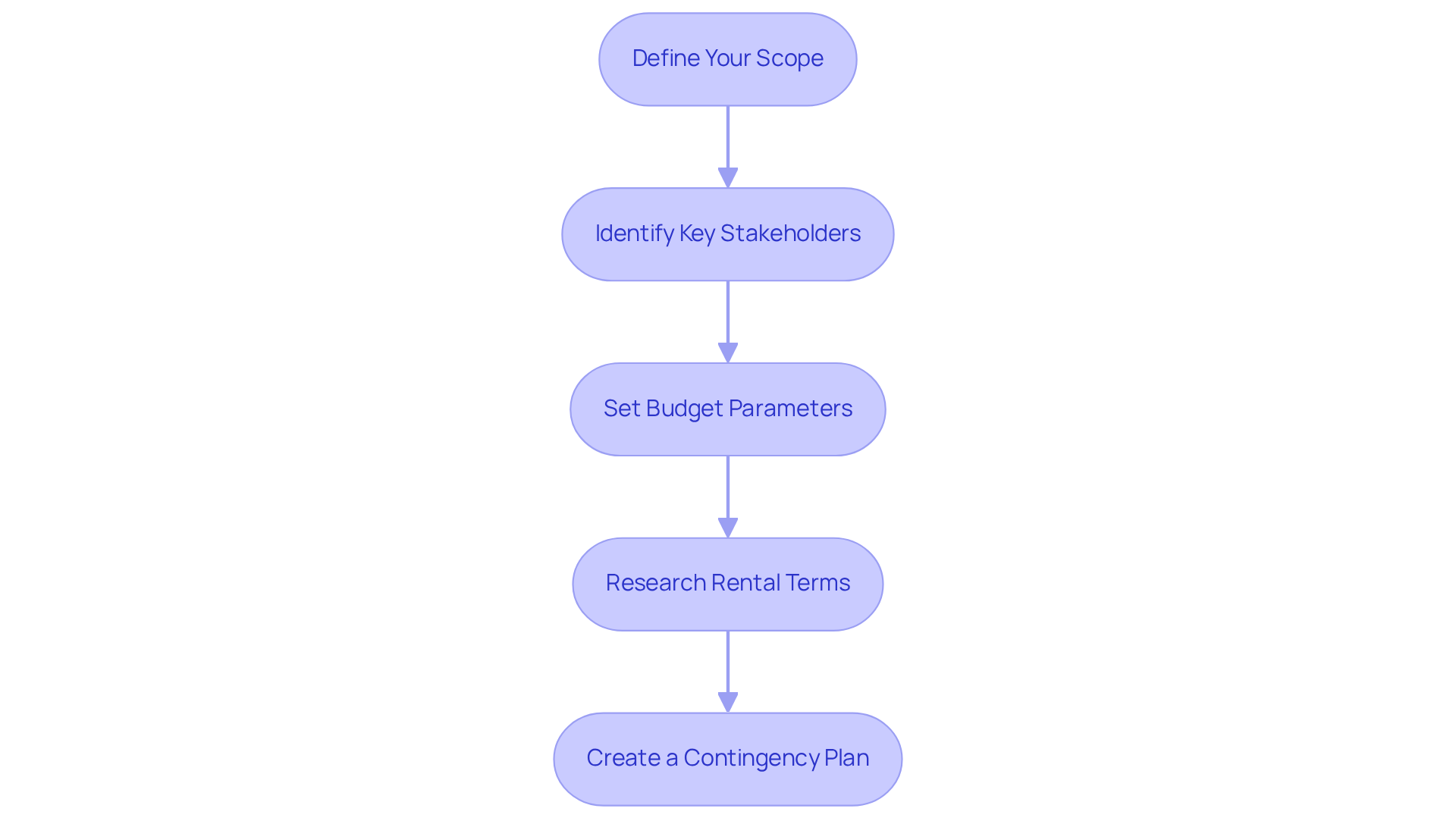 Each box represents a crucial step in the planning process. Follow the arrows to see how each step connects and leads to the next, ensuring a comprehensive approach to your equipment rental strategy. Each box represents a crucial step in the planning process. Follow the arrows to see how each step connects and leads to the next, ensuring a comprehensive approach to your equipment rental strategy.