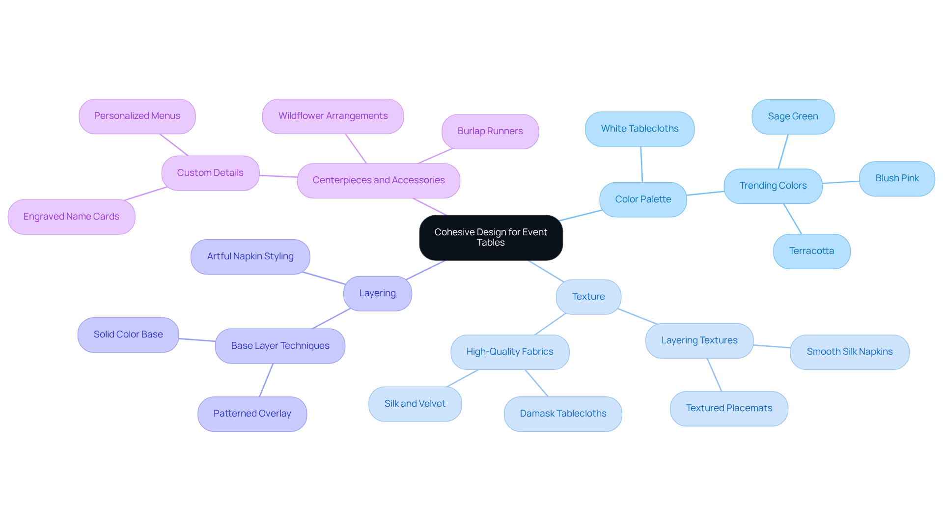 The central node represents the main theme of cohesive design, while each branch highlights key aesthetic elements. Follow the branches to explore tips and examples that enhance your event's visual appeal.