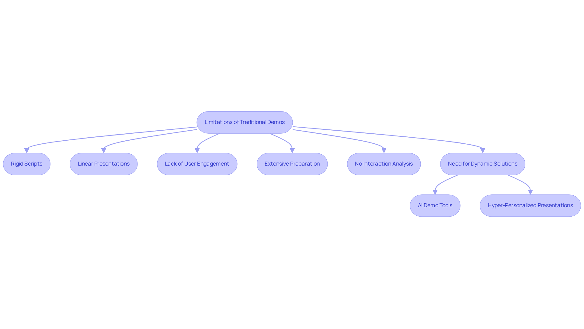 This flowchart outlines the key limitations of traditional product demos in telecommunications and shows how these issues lead to the need for more dynamic, AI-driven solutions. Each box represents a specific limitation or solution, guiding you through the reasoning process from problem identification to innovative opportunities.