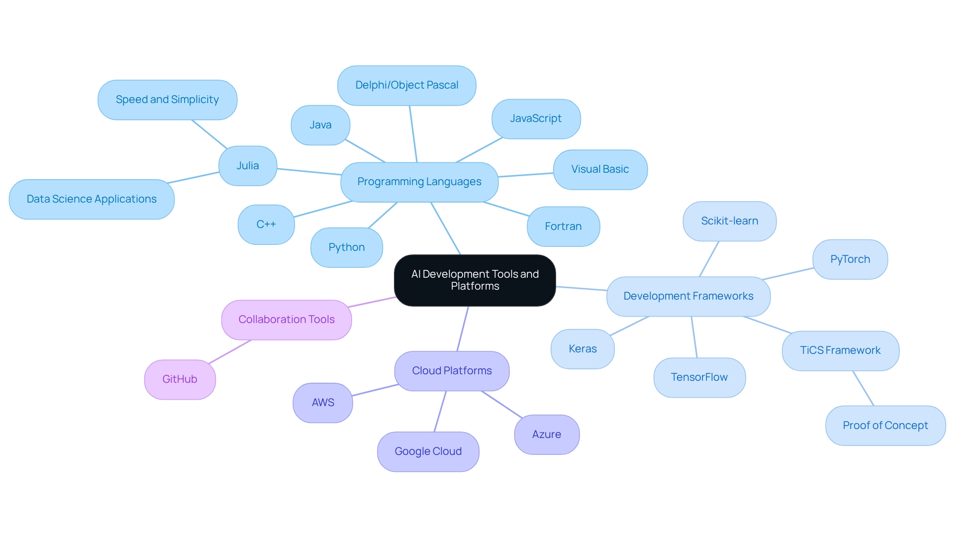 The central node represents the overall category of AI development tools, with branches for each key factor and sub-branches detailing specific options and languages.