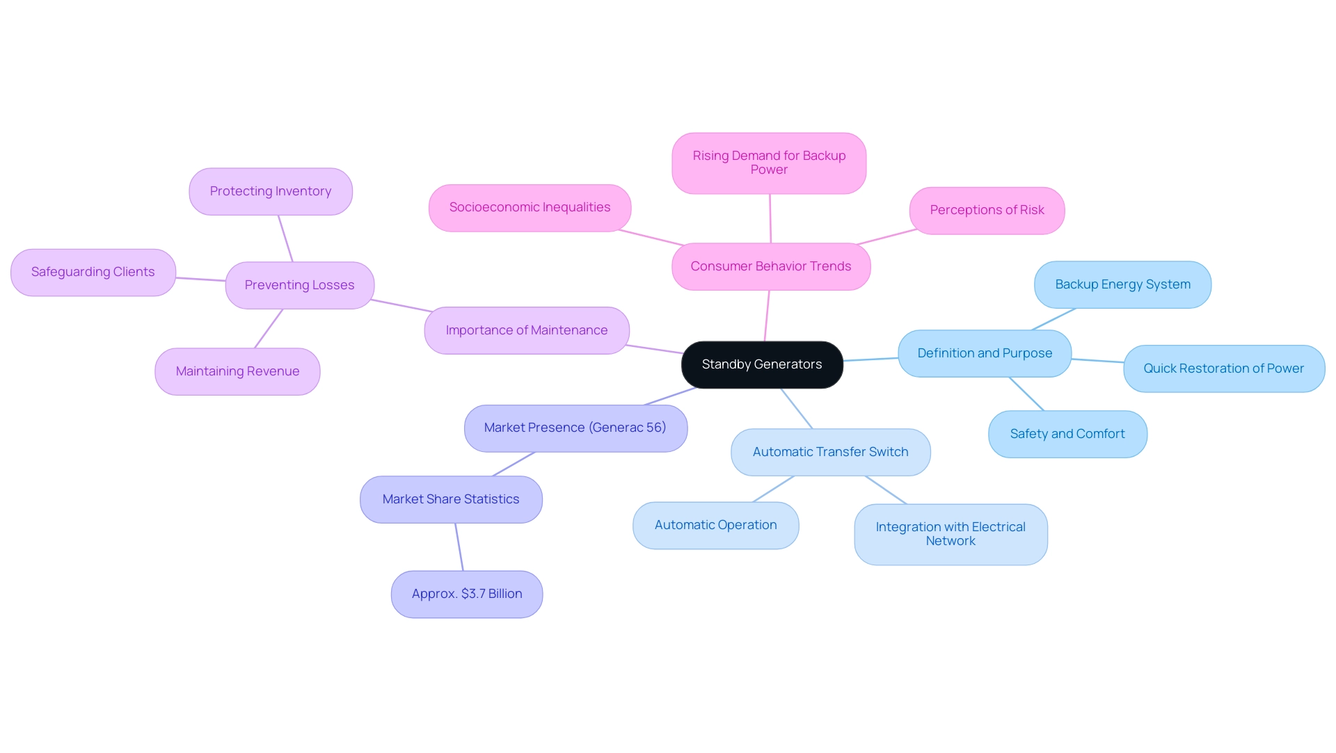 The central node represents standby generators, with branches illustrating key characteristics, market significance, maintenance importance, and consumer trends.