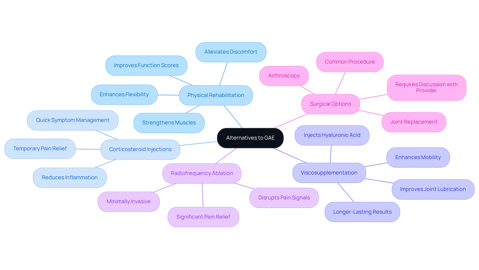 The central node represents the main topic of alternatives to GAE, while each branch shows a different treatment option. Follow the branches to learn about the benefits and details of each alternative.