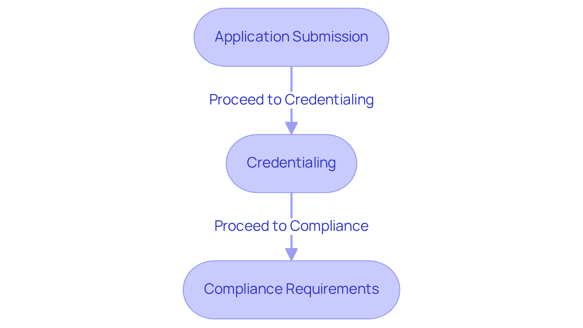 This flowchart outlines the steps healthcare providers must take to enroll with payers. Start with 'Application Submission', then move to 'Credentialing', and finally to 'Compliance Requirements'. Each step is crucial for ensuring timely and accurate enrollment, which helps providers get reimbursed for their services. This flowchart outlines the steps healthcare providers must take to enroll with payers. Start with 'Application Submission', then move to 'Credentialing', and finally to 'Compliance Requirements'. Each step is crucial for ensuring timely and accurate enrollment, which helps providers get reimbursed for their services.