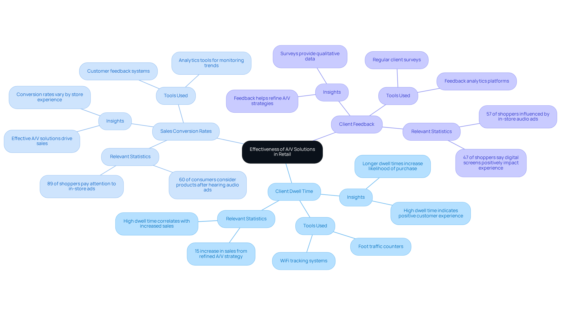 The center shows the main topic, and the branches represent key metrics that help assess how A/V solutions impact retail. Each branch will provide insights and data related to that metric, helping you see the full picture. The center shows the main topic, and the branches represent key metrics that help assess how A/V solutions impact retail. Each branch will provide insights and data related to that metric, helping you see the full picture.