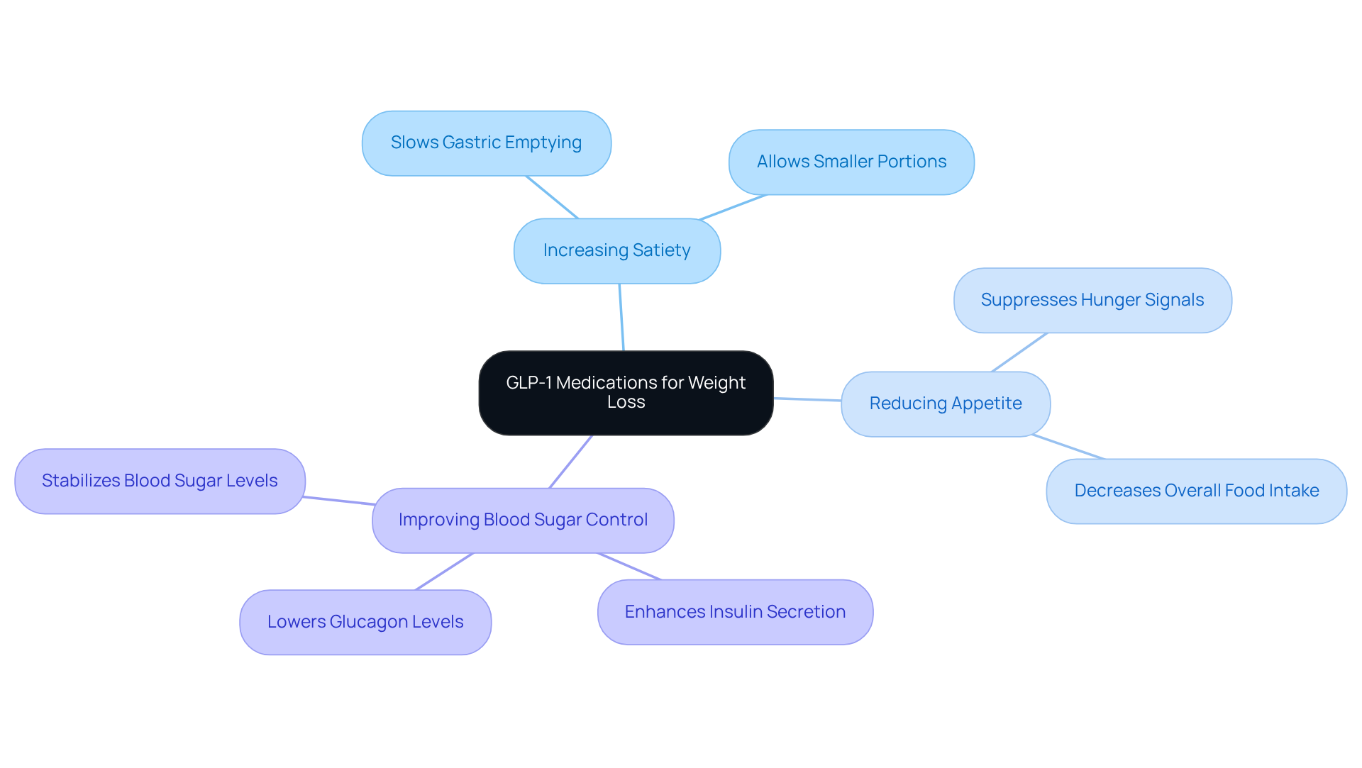 The central node represents GLP-1 medications, while the branches show how they help with weight loss. Each mechanism is connected to its effects, helping you see how these treatments work together to support your weight loss journey.
