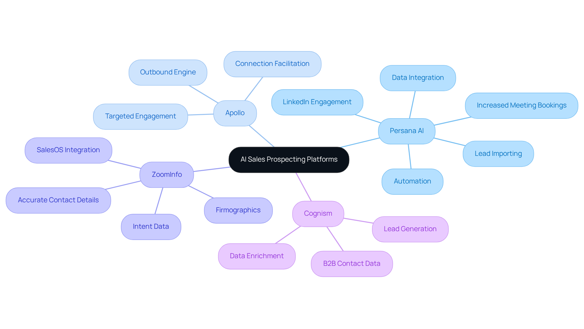The center shows the main topic, with branches for each AI platform. Each platform's features and strengths branch off, helping you see how they compare and what they offer.