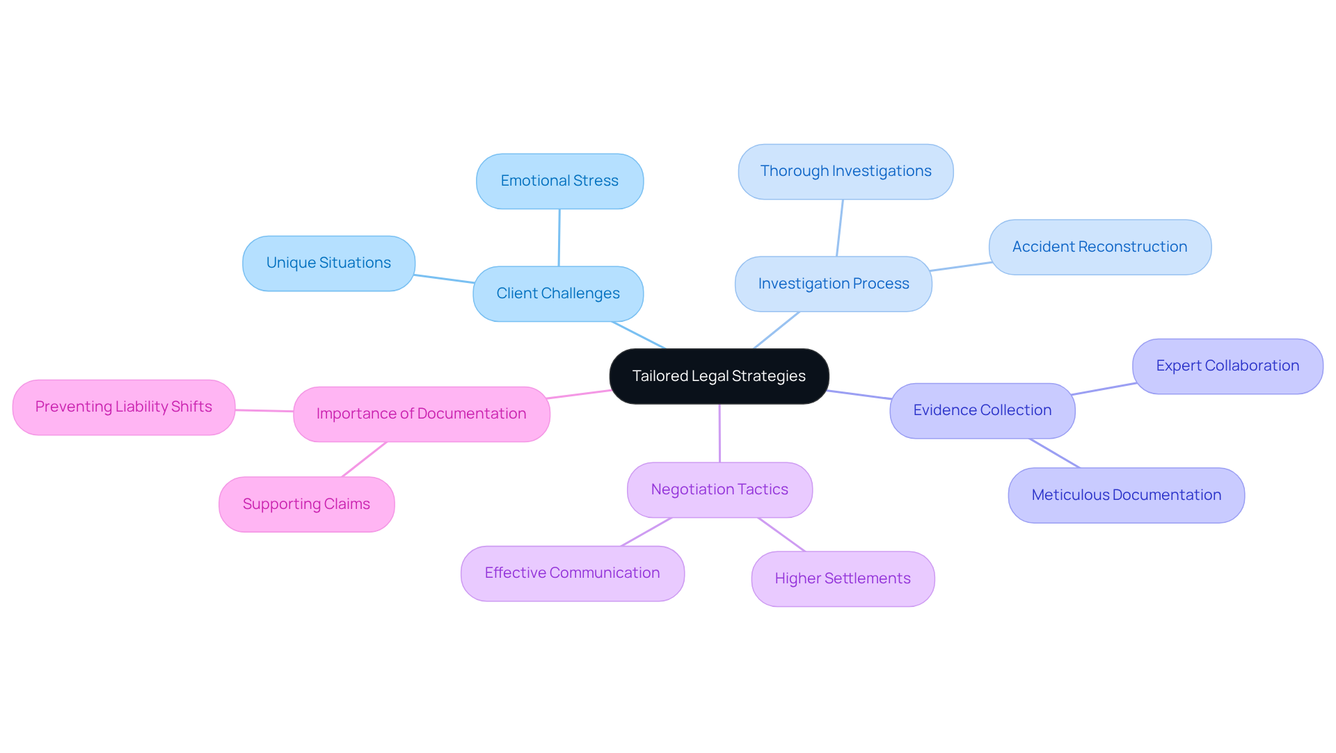 The center represents the main strategy, while the branches show different aspects of how we support clients. Each branch highlights a crucial part of the process, helping you understand how we work to achieve the best results.