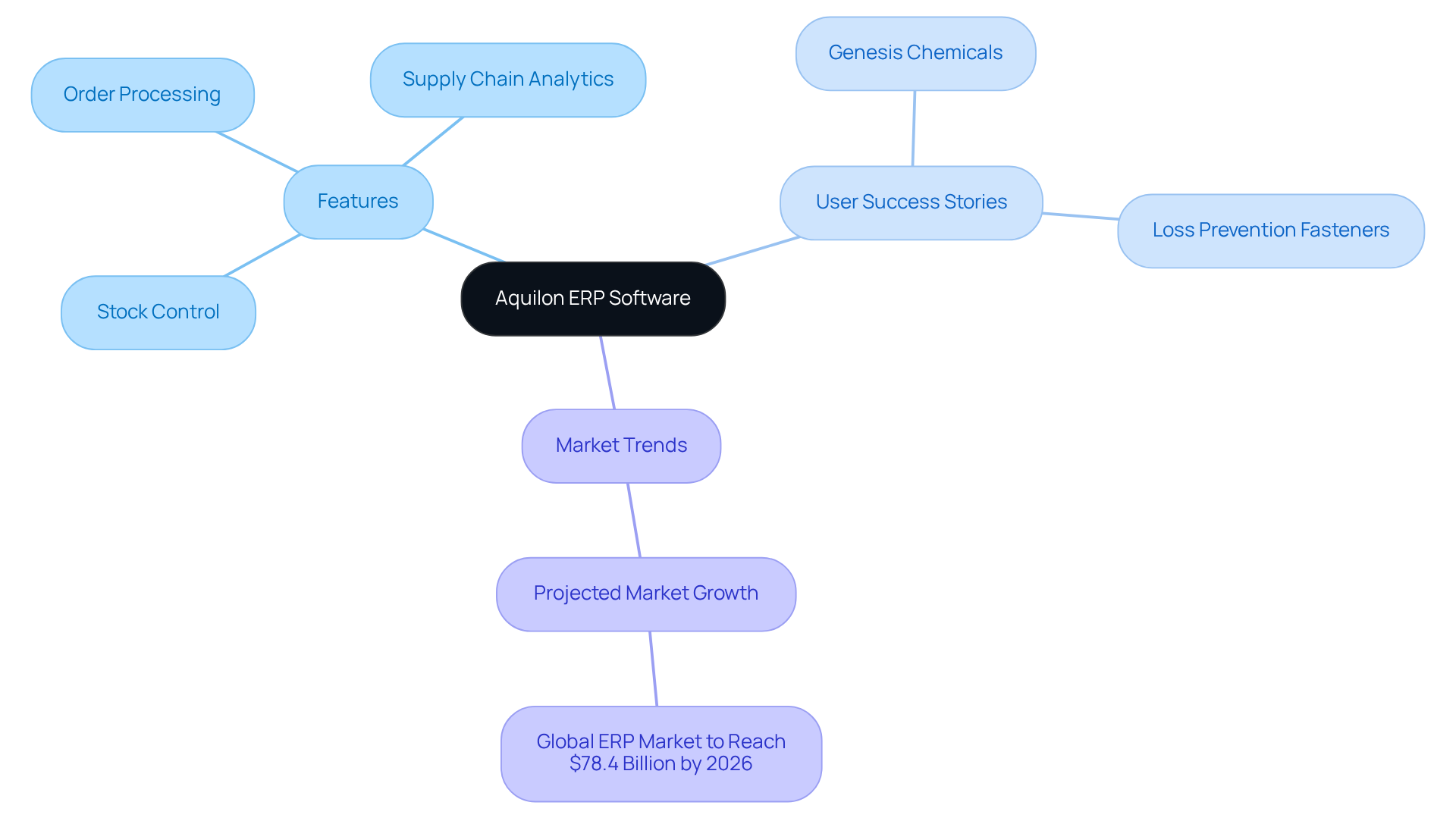 The center represents Aquilon ERP Software, with branches showing its features, success stories from users, and insights into market trends. Each branch helps you see how Aquilon supports distribution businesses.