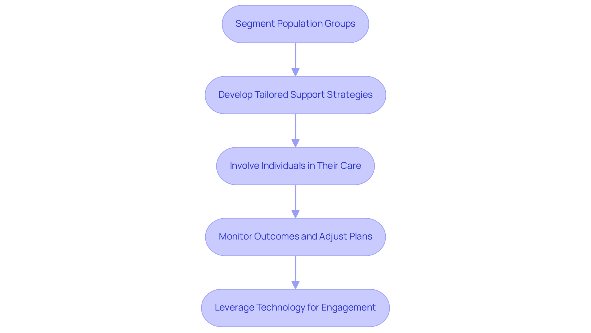 Each box represents a crucial step in the process of personalizing care. Follow the arrows to see how each step builds on the previous one, guiding healthcare organizations toward improved patient outcomes.