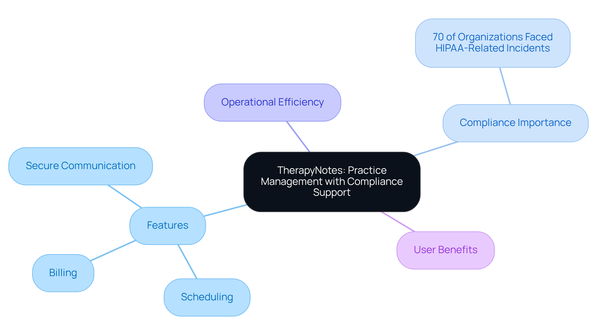 The central node represents TherapyNotes, while the branches show its features and the importance of compliance. Each branch highlights how TherapyNotes supports behavioral health professionals in managing their practices effectively.