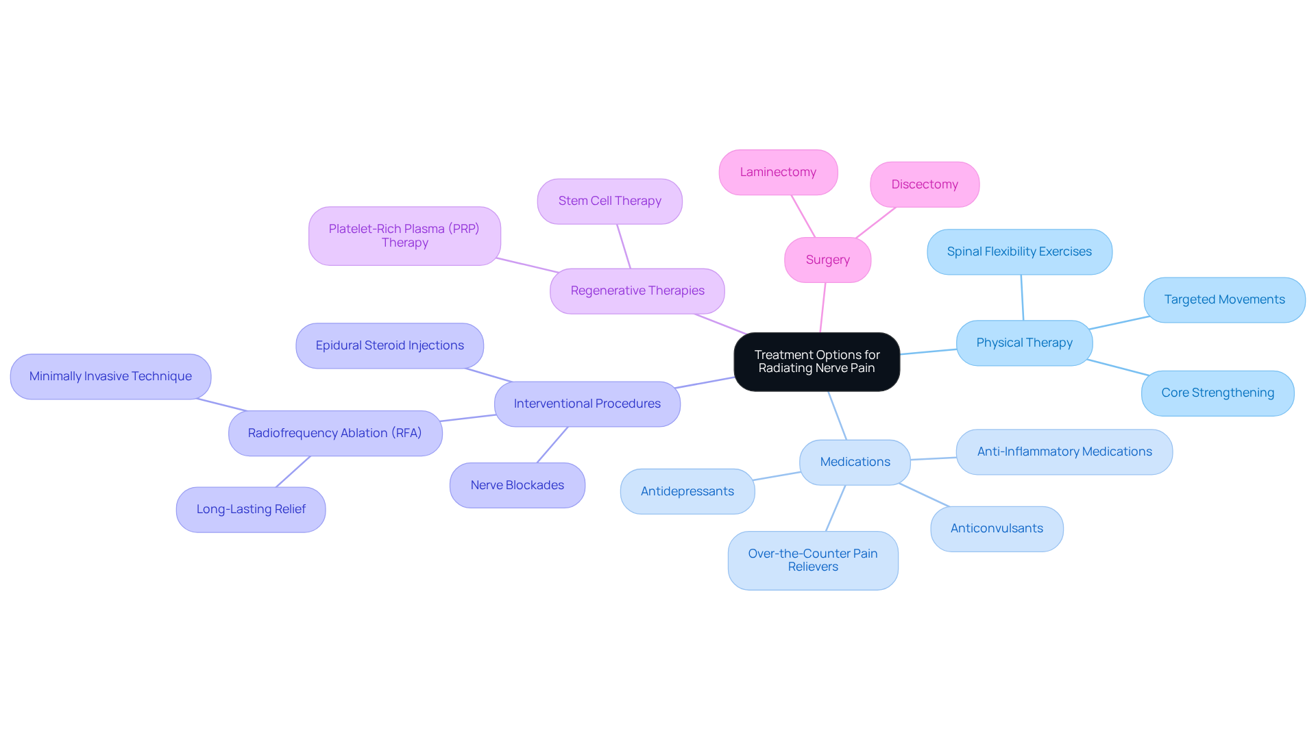 This mindmap starts with the main topic in the center and branches out to show different treatment options. Each branch represents a category of treatment, and the sub-branches provide more details about specific methods. This visual helps you see all the available options at a glance, making it easier to understand how they relate to managing nerve pain. This mindmap starts with the main topic in the center and branches out to show different treatment options. Each branch represents a category of treatment, and the sub-branches provide more details about specific methods. This visual helps you see all the available options at a glance, making it easier to understand how they relate to managing nerve pain.
