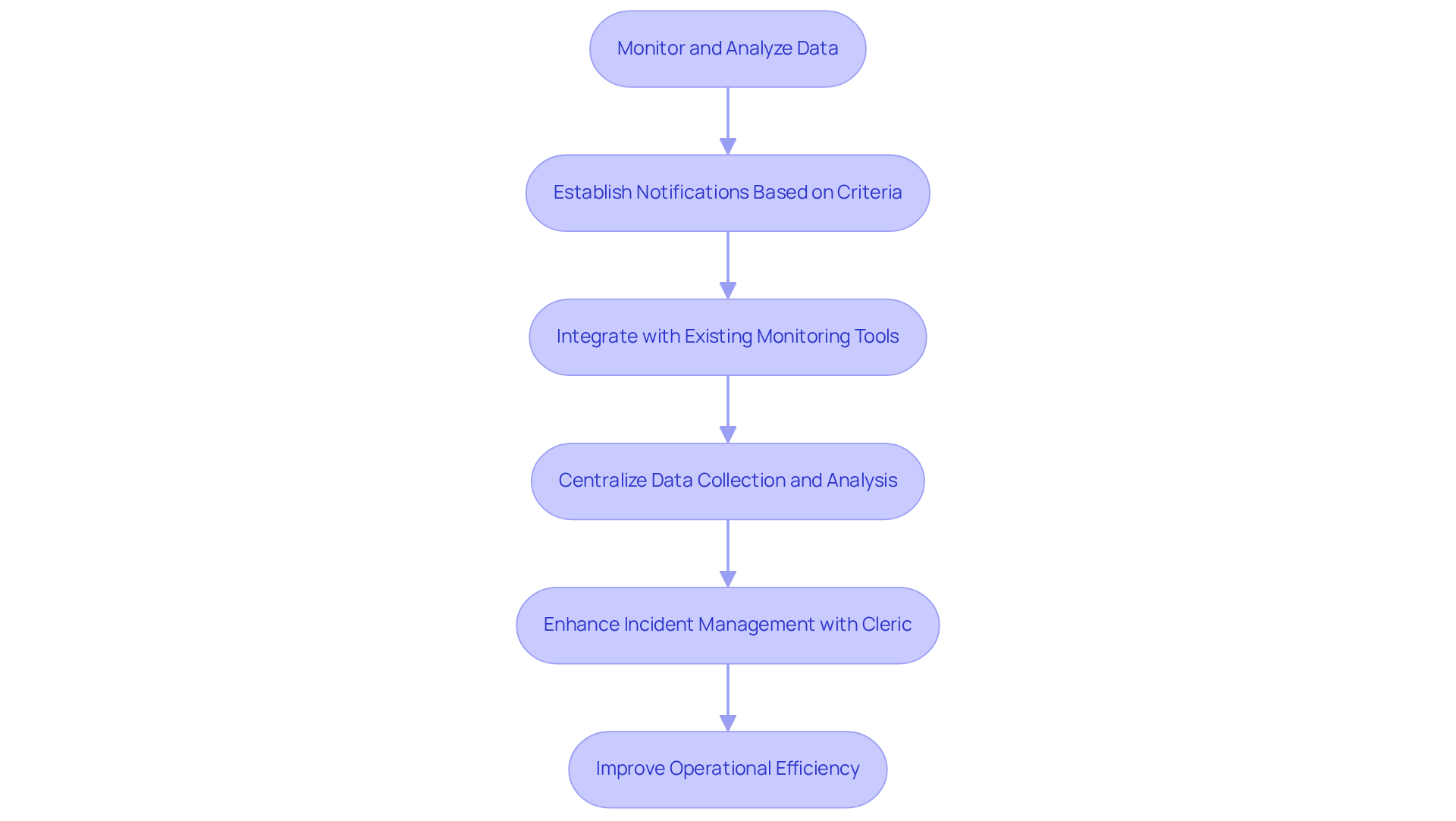 Each box represents a step in the alert investigation process. Follow the arrows to see how each action leads to the next, ultimately improving incident response and operational efficiency. Each box represents a step in the alert investigation process. Follow the arrows to see how each action leads to the next, ultimately improving incident response and operational efficiency.