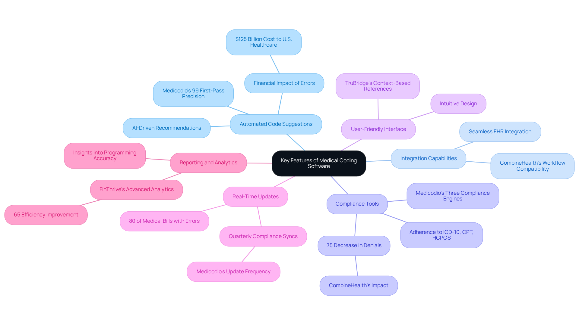 This mindmap starts with the central theme of medical coding software and branches out into its essential features. Each branch represents a key feature, and the sub-branches provide additional details or examples. This layout helps you see how each feature contributes to improving billing processes and compliance in healthcare. This mindmap starts with the central theme of medical coding software and branches out into its essential features. Each branch represents a key feature, and the sub-branches provide additional details or examples. This layout helps you see how each feature contributes to improving billing processes and compliance in healthcare.