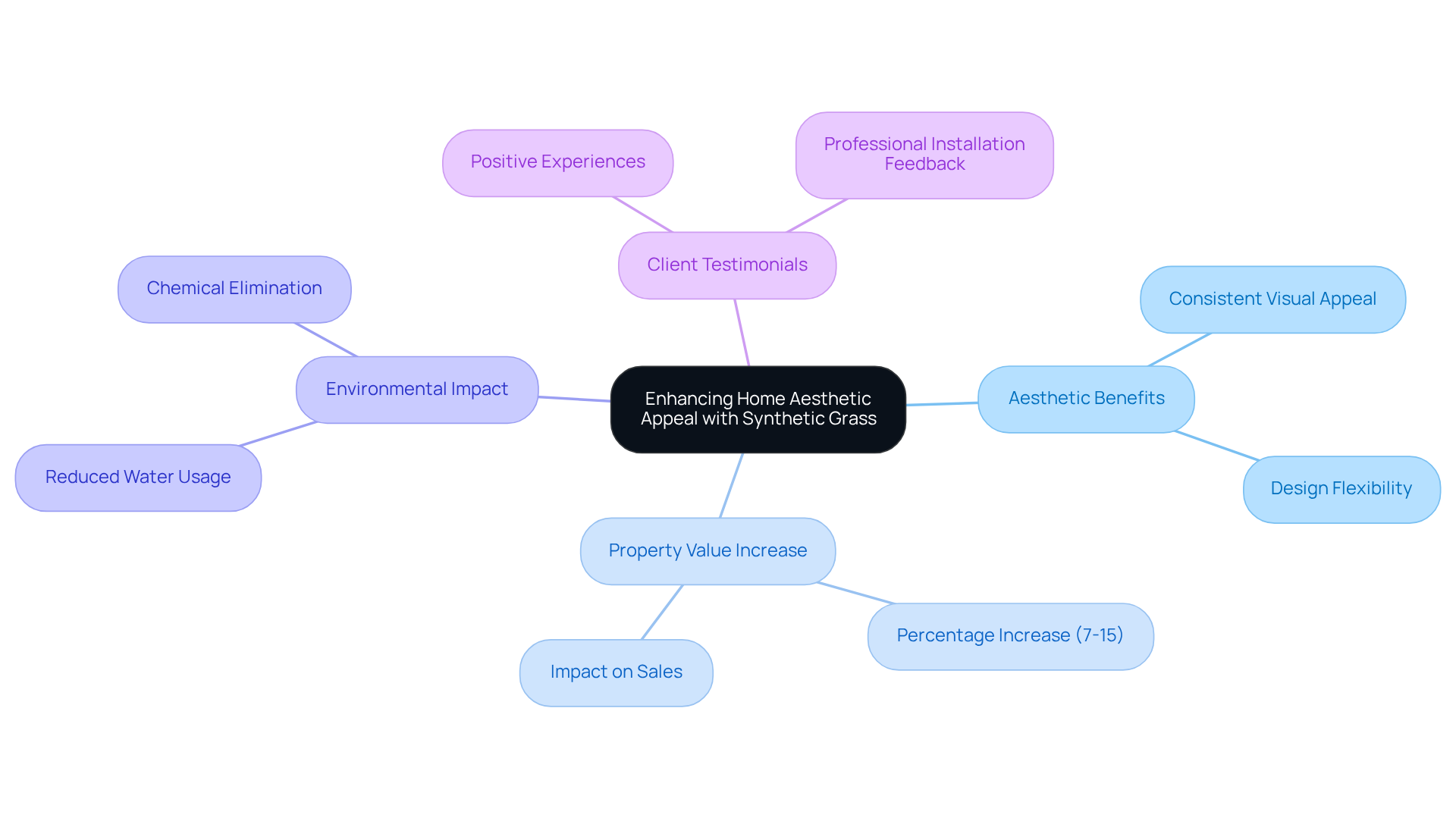 This mindmap illustrates how synthetic grass can beautify your home and increase its value. Each branch represents a different benefit, showing how they connect to the central idea of enhancing your home's appeal. This mindmap illustrates how synthetic grass can beautify your home and increase its value. Each branch represents a different benefit, showing how they connect to the central idea of enhancing your home's appeal.