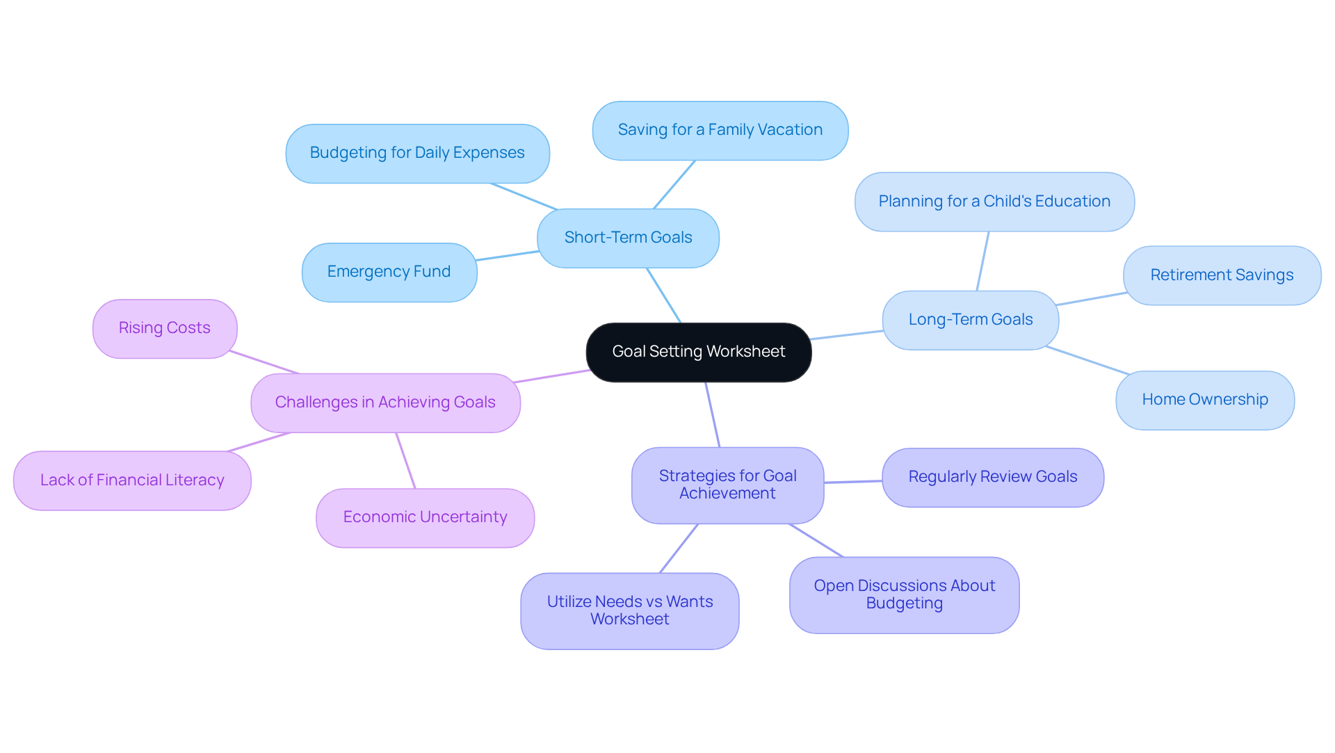 The center represents the main goal-setting concept, while branches show different types of goals and strategies. Each color-coded branch helps you see how to align your family's needs with financial aspirations.