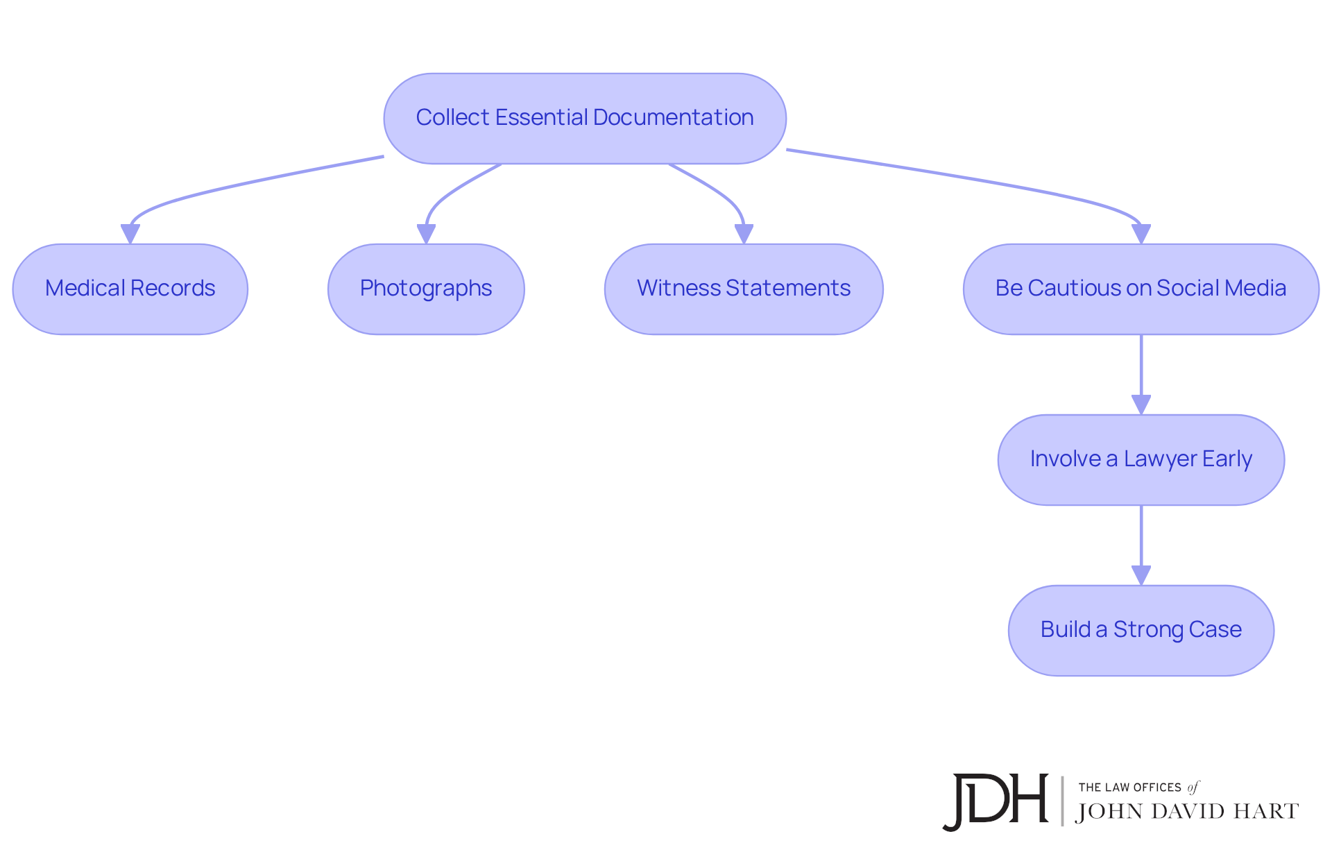 This flowchart guides you through the essential steps to collect and preserve evidence in personal injury cases. Follow the arrows to see what actions to take first and how they lead to a stronger case.