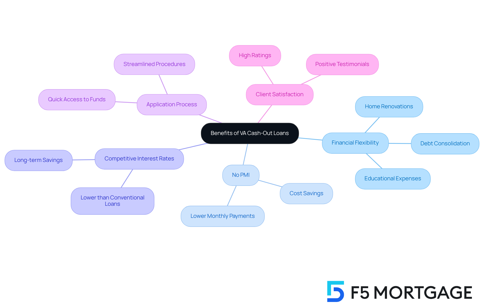 This mindmap shows the central benefits of VA Cash-Out Loans. Each branch represents a different advantage, and the sub-branches provide more detail about how each benefit can impact homeowners.