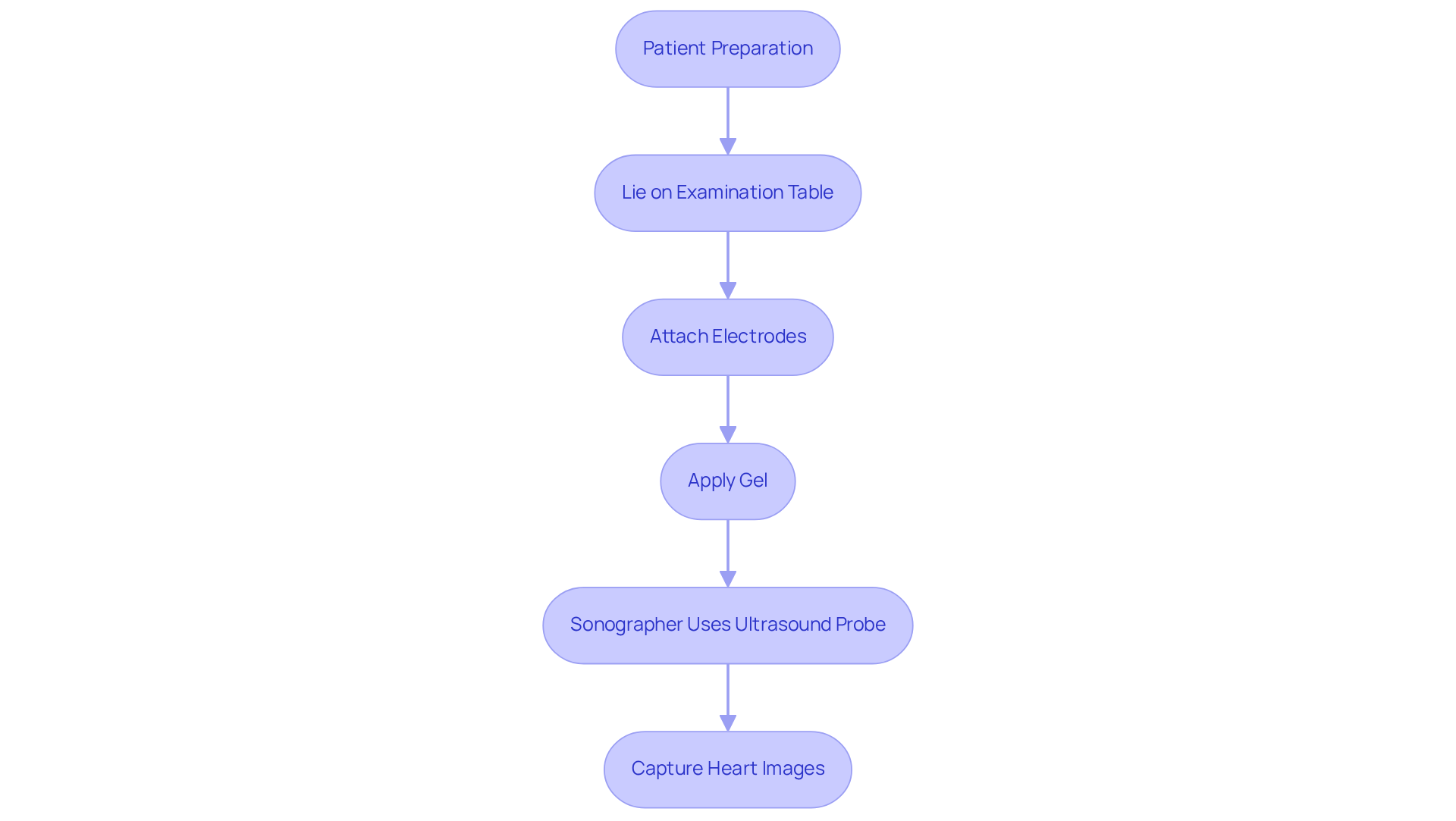 This flowchart shows the steps involved in a transthoracic echocardiogram. Follow the arrows to see what happens during the test, from getting ready to capturing images of your heart.