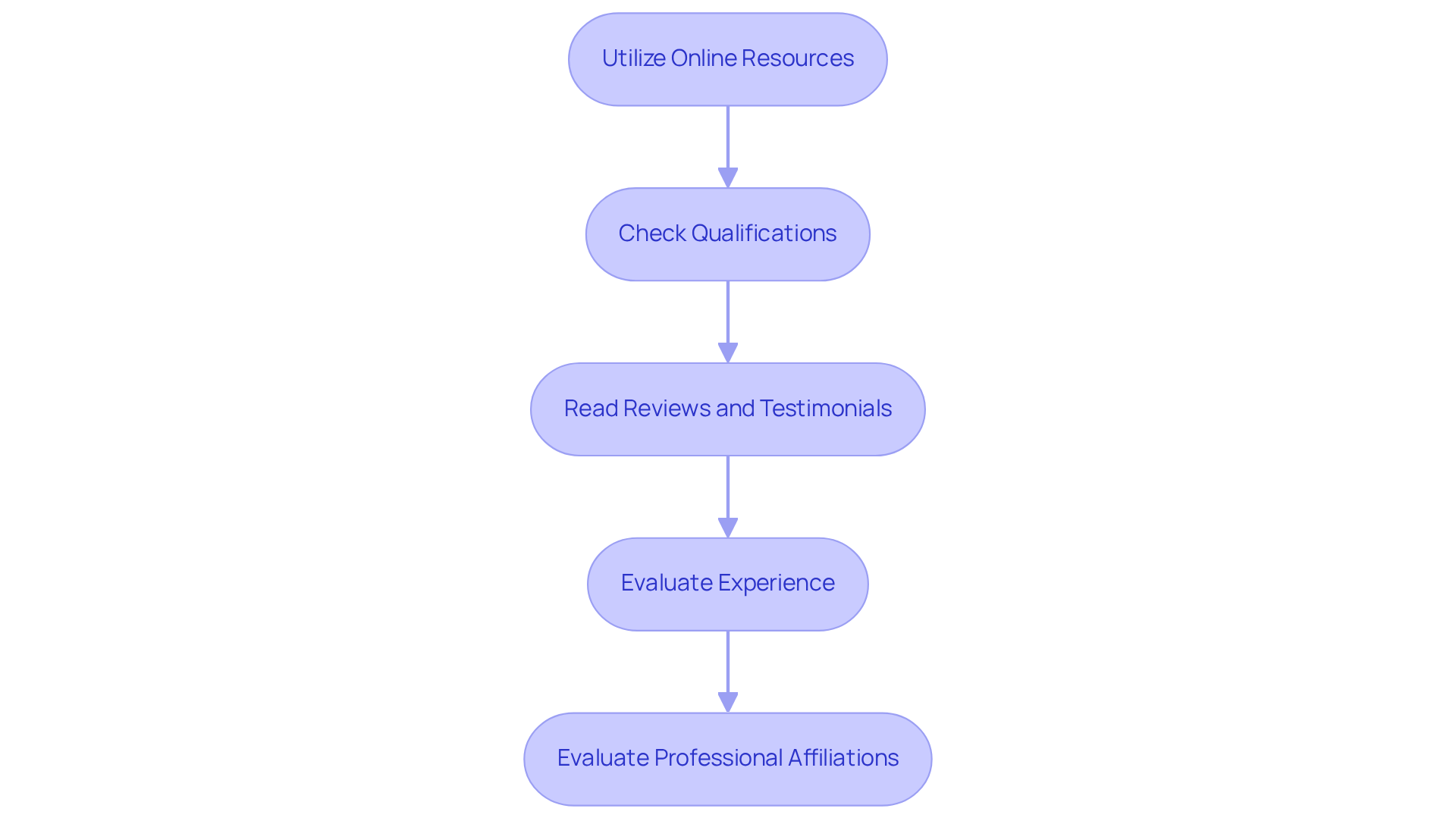 Follow the arrows from the top to the bottom to see how to find the right immigration lawyer. Each box represents a step you should take, starting from using online resources to checking qualifications and reading reviews.